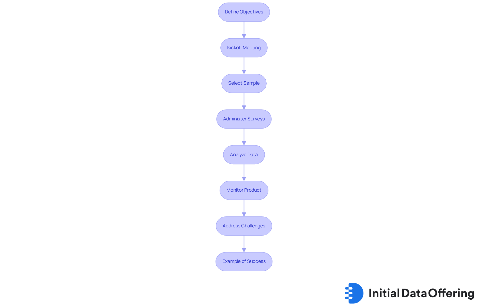 Each box represents a step in the survey process. Follow the arrows to see how each step connects and leads to the next, ultimately guiding you through the entire methodology. Each box represents a step in the survey process. Follow the arrows to see how each step connects and leads to the next, ultimately guiding you through the entire methodology.