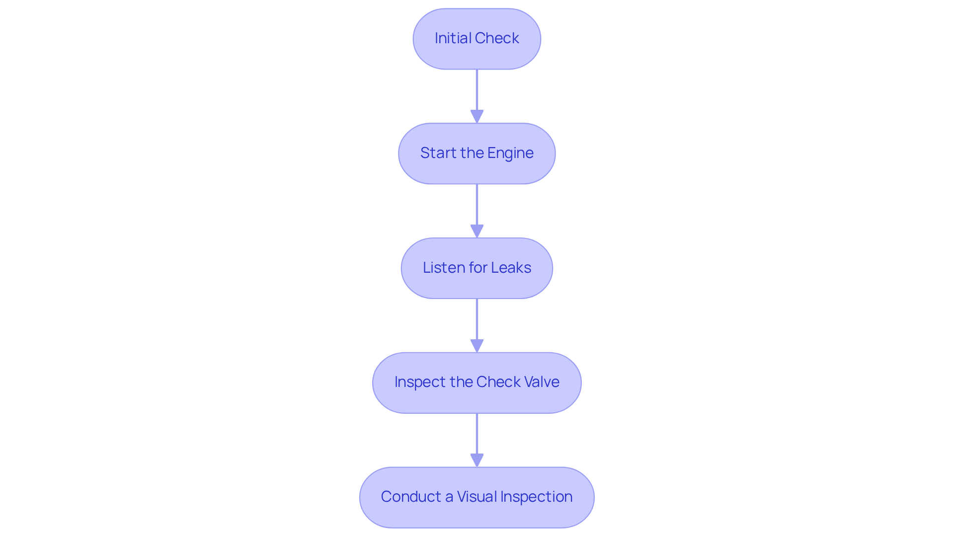 Each box represents a step you need to take to troubleshoot your brake booster. Follow the arrows to see the order of steps, ensuring you don't miss any important checks that could affect your vehicle's safety.