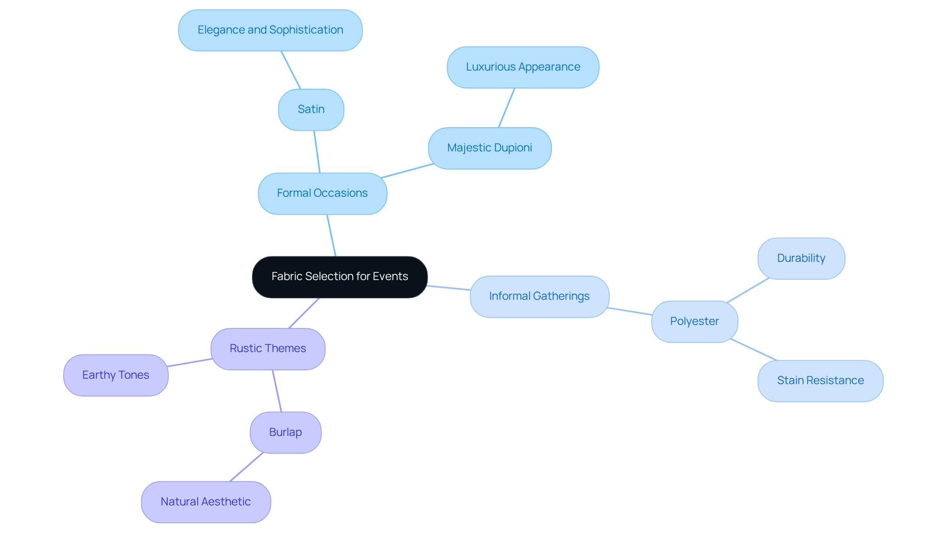 The central idea is about fabric selection for events. Each branch represents different types of occasions and their suitable fabrics, helping you see how to match materials with themes.