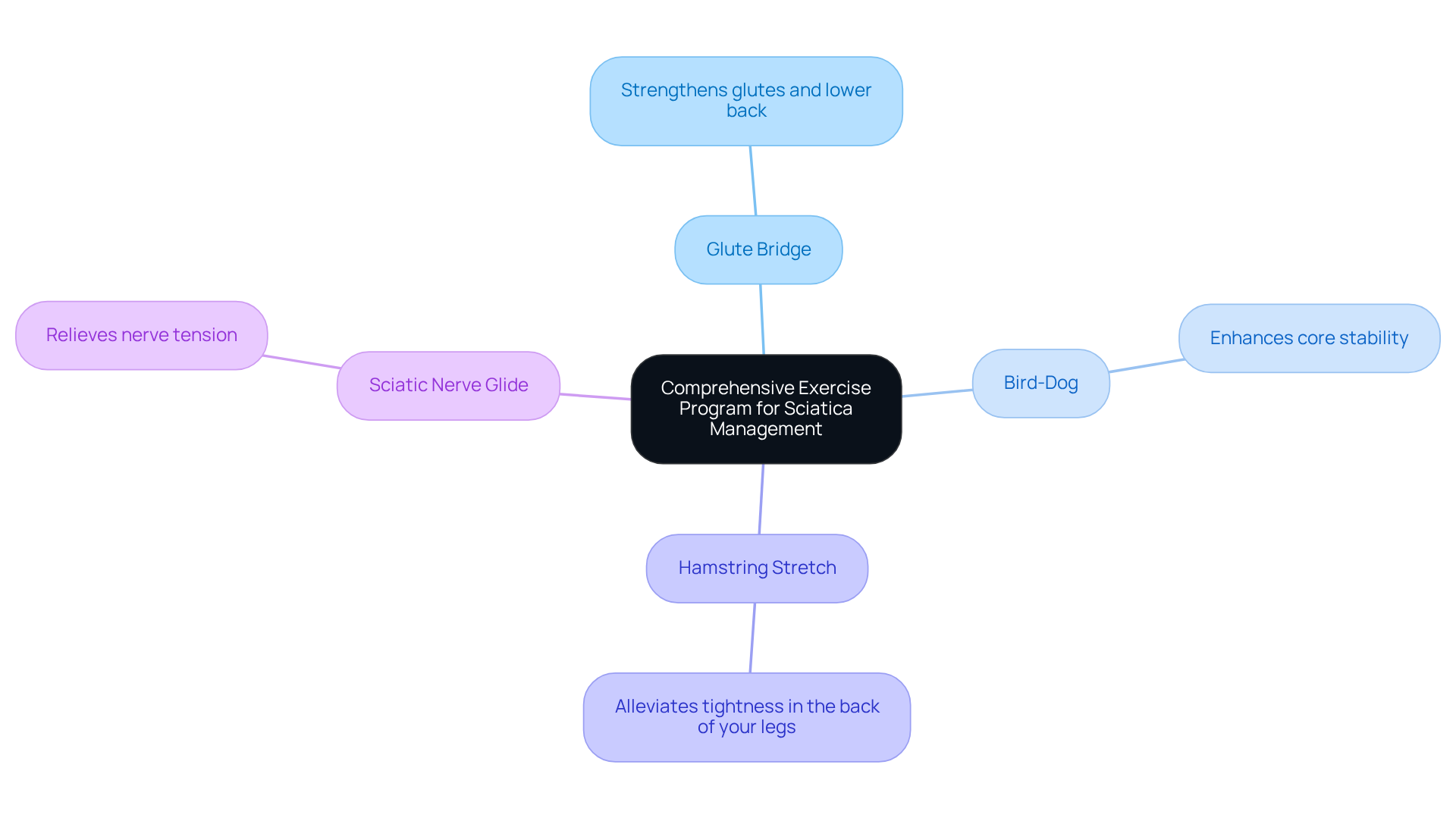 The center shows the main exercise program, and each branch represents a specific exercise. Follow the branches to see what each exercise does and how it helps manage sciatica. The center shows the main exercise program, and each branch represents a specific exercise. Follow the branches to see what each exercise does and how it helps manage sciatica.