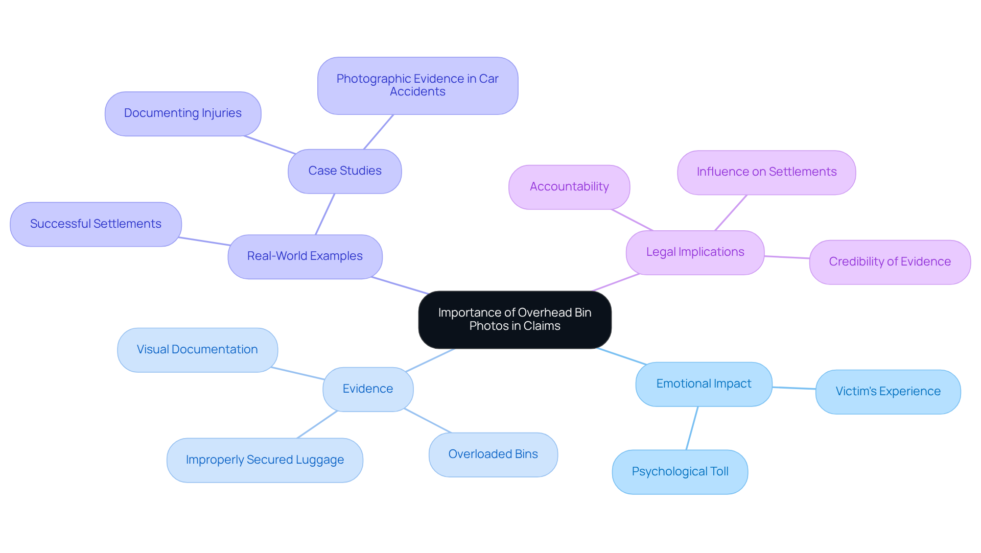 This mindmap illustrates how overhead bin photos play a crucial role in aviation claims. Each branch represents a key aspect of their importance, helping you understand the connections and significance of visual evidence in legal contexts.