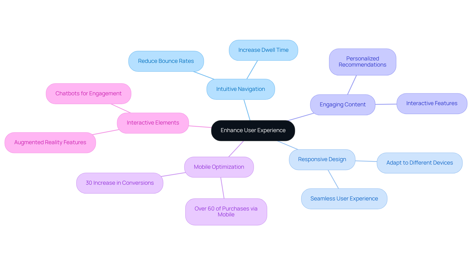 The central idea is about improving user experience. Each branch represents a strategy that contributes to this goal, with further details showing specific actions or outcomes related to each strategy.