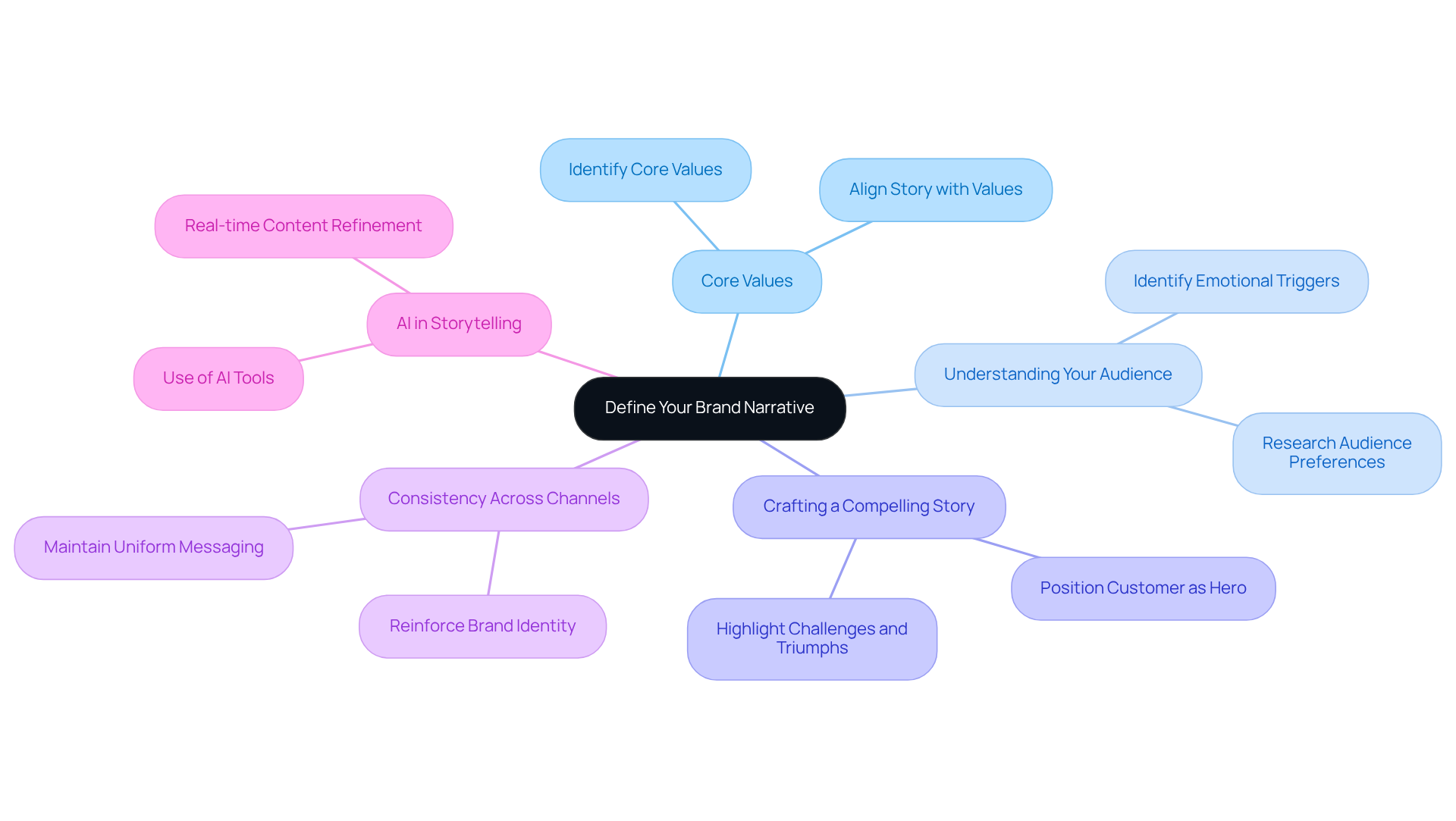 This mindmap starts with the central theme of defining your brand narrative. Each branch represents a crucial aspect of storytelling, and the sub-branches provide actionable insights. Follow the branches to explore how to effectively connect with your audience through storytelling.
