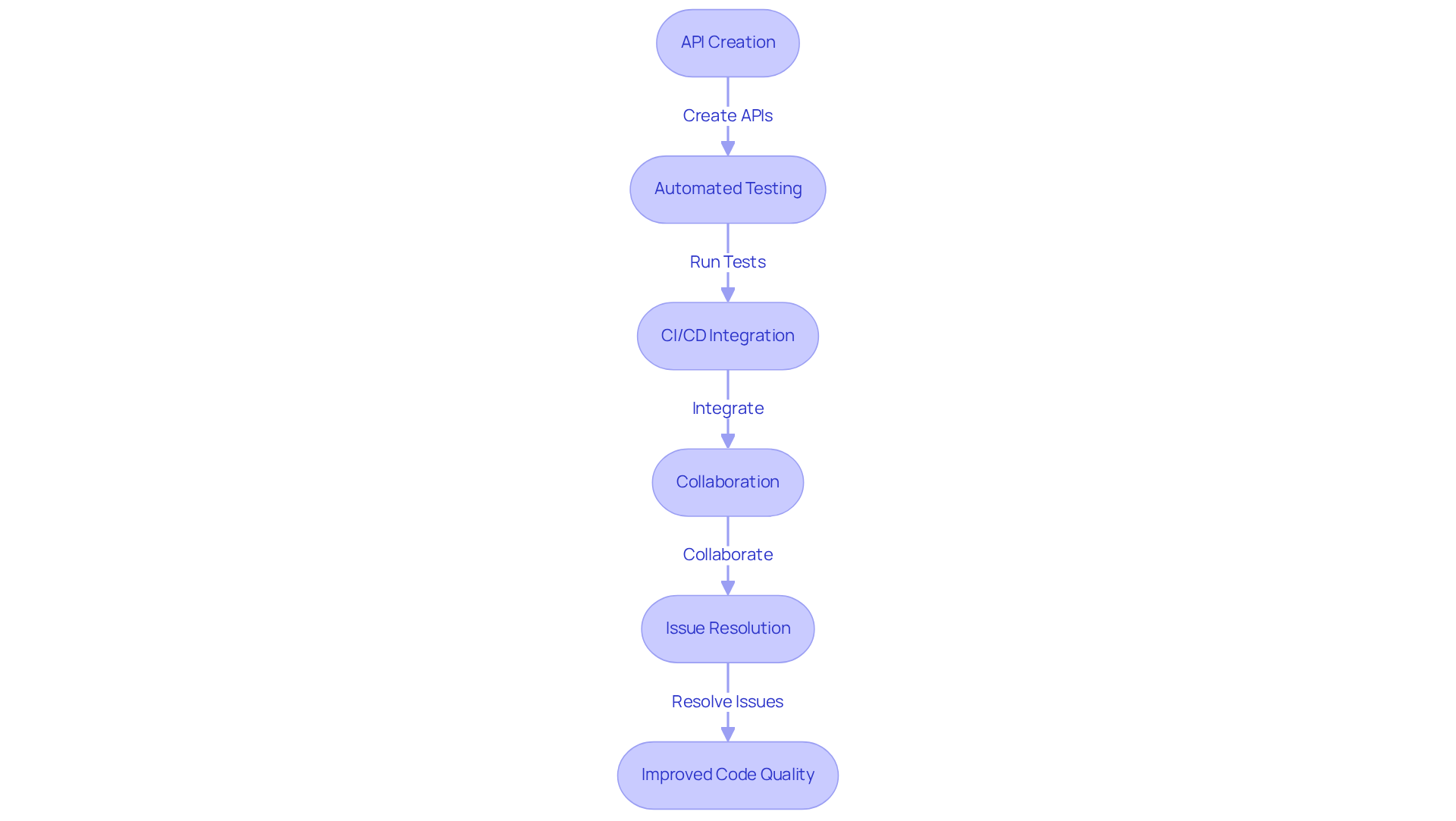 Each step in the flowchart shows a part of the API testing process using Postman. Follow the arrows to see how each step leads to the next, culminating in improved code quality and performance. Each step in the flowchart shows a part of the API testing process using Postman. Follow the arrows to see how each step leads to the next, culminating in improved code quality and performance.
