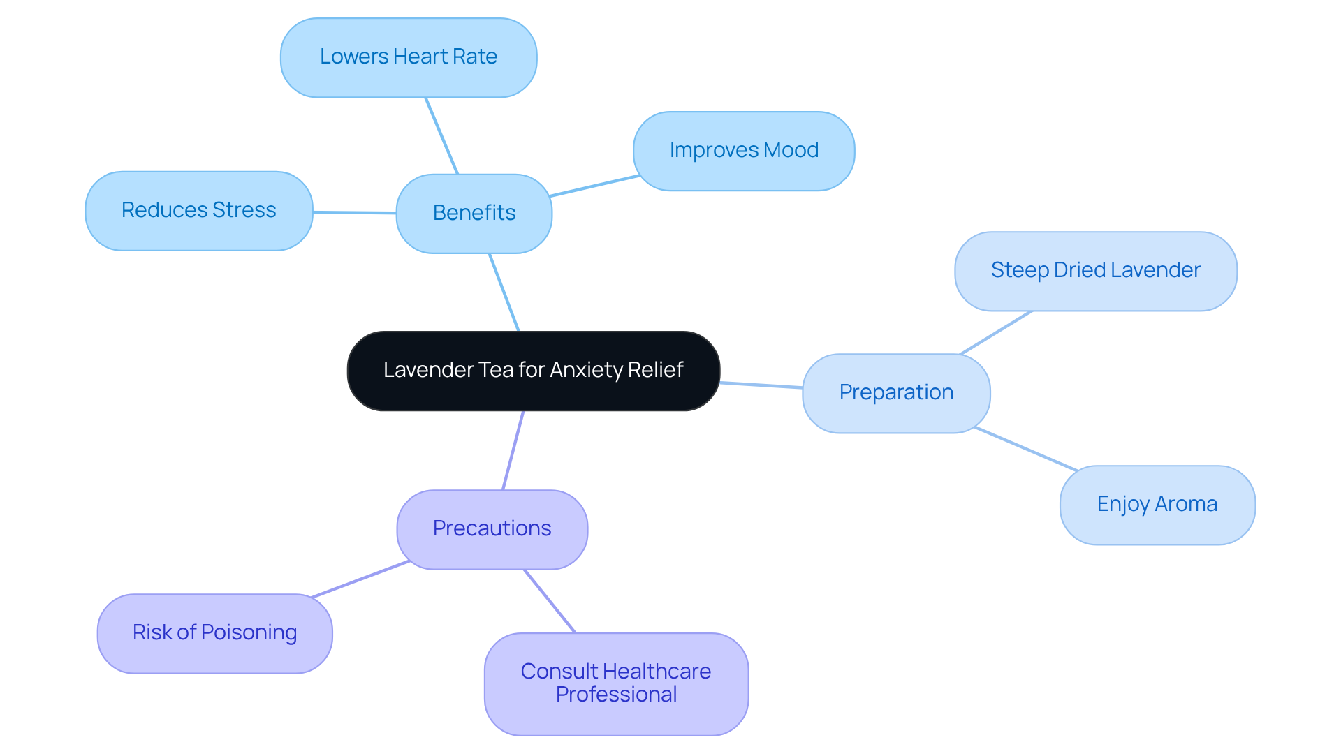 This mindmap shows how lavender tea can help with anxiety. The central idea is surrounded by branches that explain its benefits, how to prepare it, and important safety tips. Follow the branches to explore each aspect!