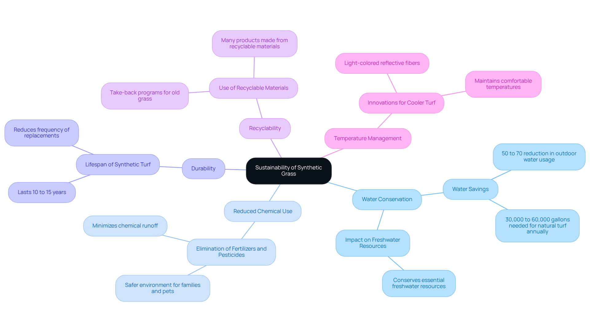This mindmap illustrates how synthetic grass contributes to sustainability. Each branch represents a key benefit, and the sub-branches provide more details. For example, under 'Water Conservation', you'll see how much water can be saved, while 'Recyclability' shows options for reducing landfill waste. Explore each branch to understand how synthetic turf can help protect our environment.