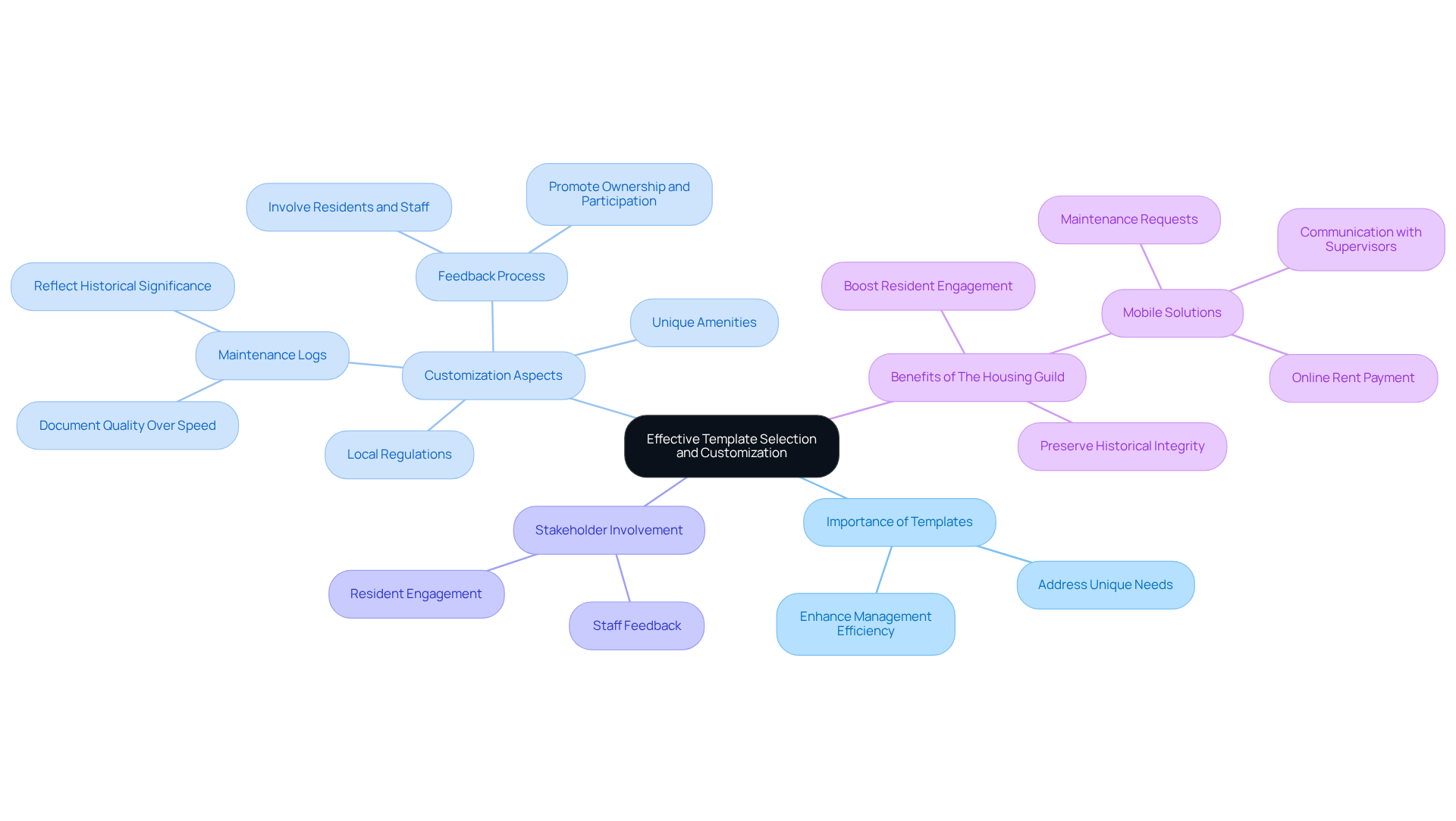 This mindmap starts with the central idea of selecting and customizing templates. Each branch represents a key aspect of the process, showing how they connect to the main theme. The sub-branches provide more detail on specific elements, helping you understand the overall strategy for effective real estate management.