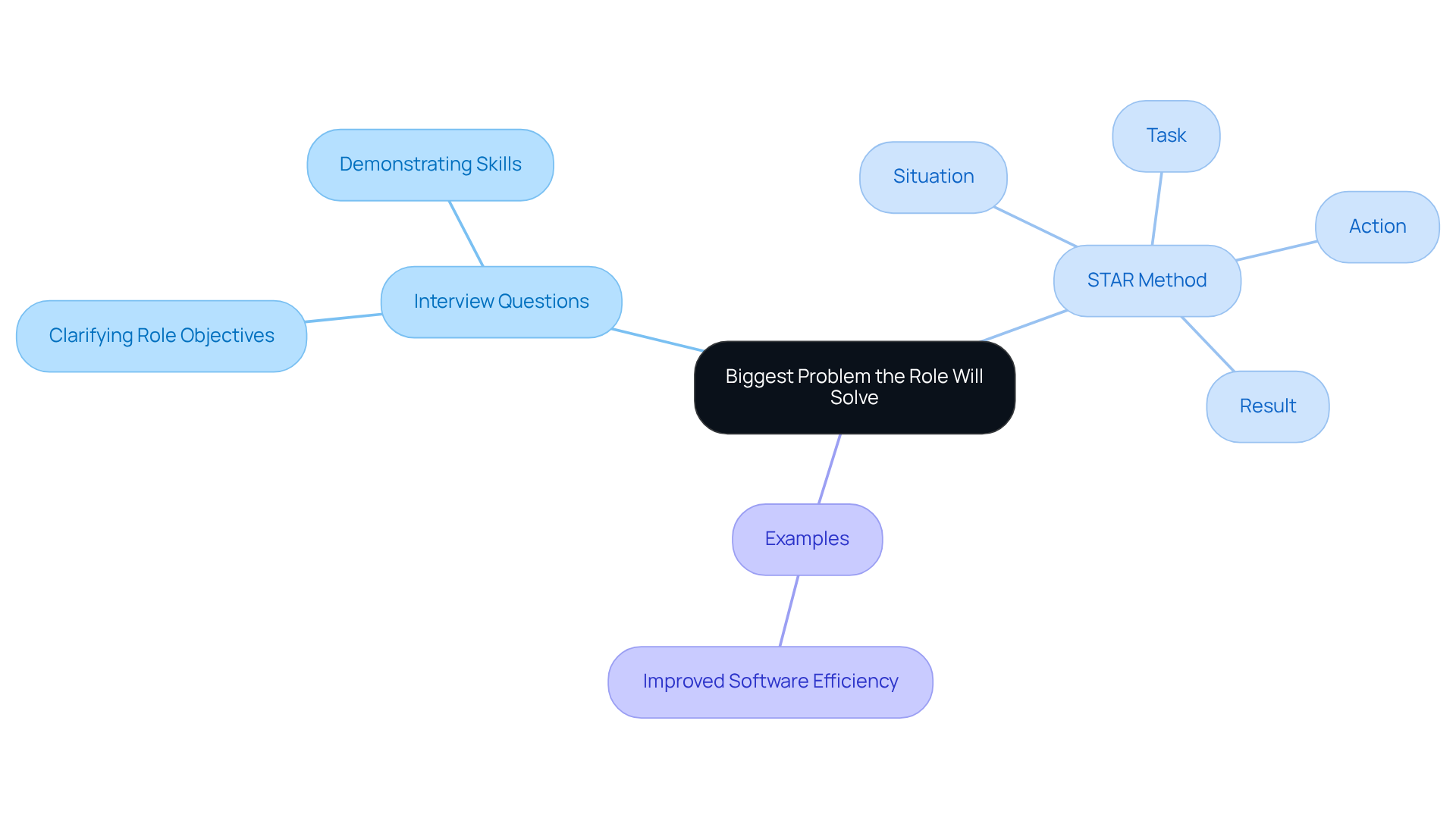 This mindmap shows how asking the right questions during an interview helps clarify job expectations and allows candidates to showcase their problem-solving skills. Each branch represents a related concept, helping you see the bigger picture. This mindmap shows how asking the right questions during an interview helps clarify job expectations and allows candidates to showcase their problem-solving skills. Each branch represents a related concept, helping you see the bigger picture.