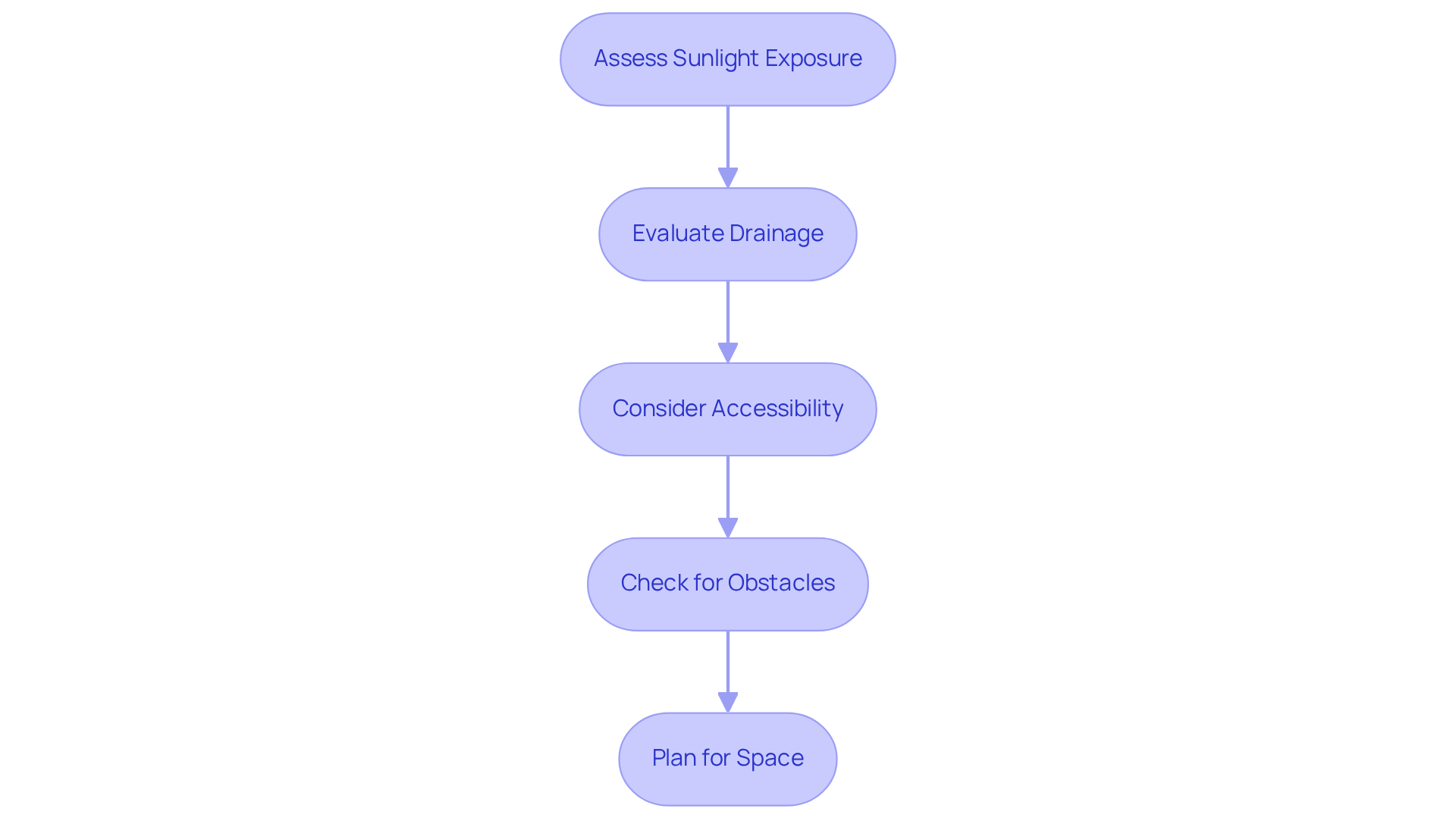 Each box represents a key consideration in selecting your putting green's location. Follow the arrows to see the order in which you should evaluate each factor for the best results.