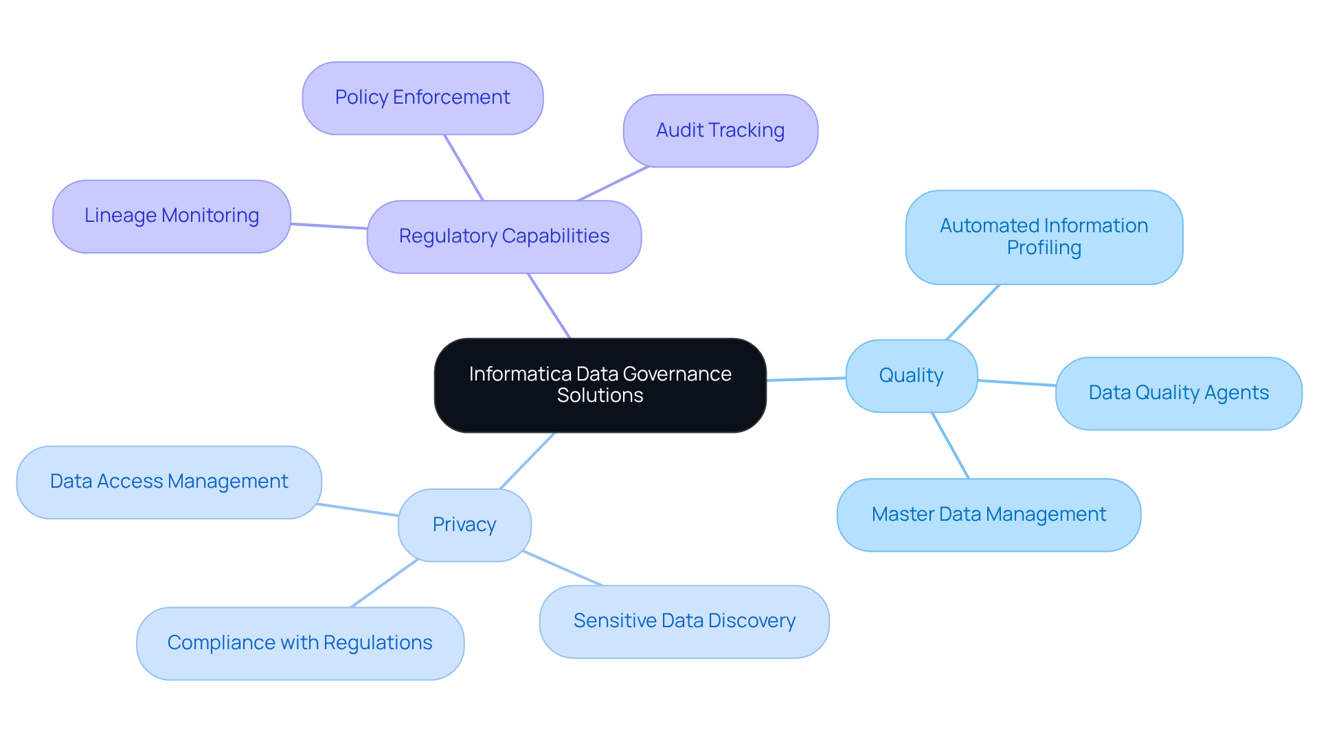 Start at the center with Informatica's solutions, then explore the branches to see how quality, privacy, and regulatory aspects contribute to effective data governance.