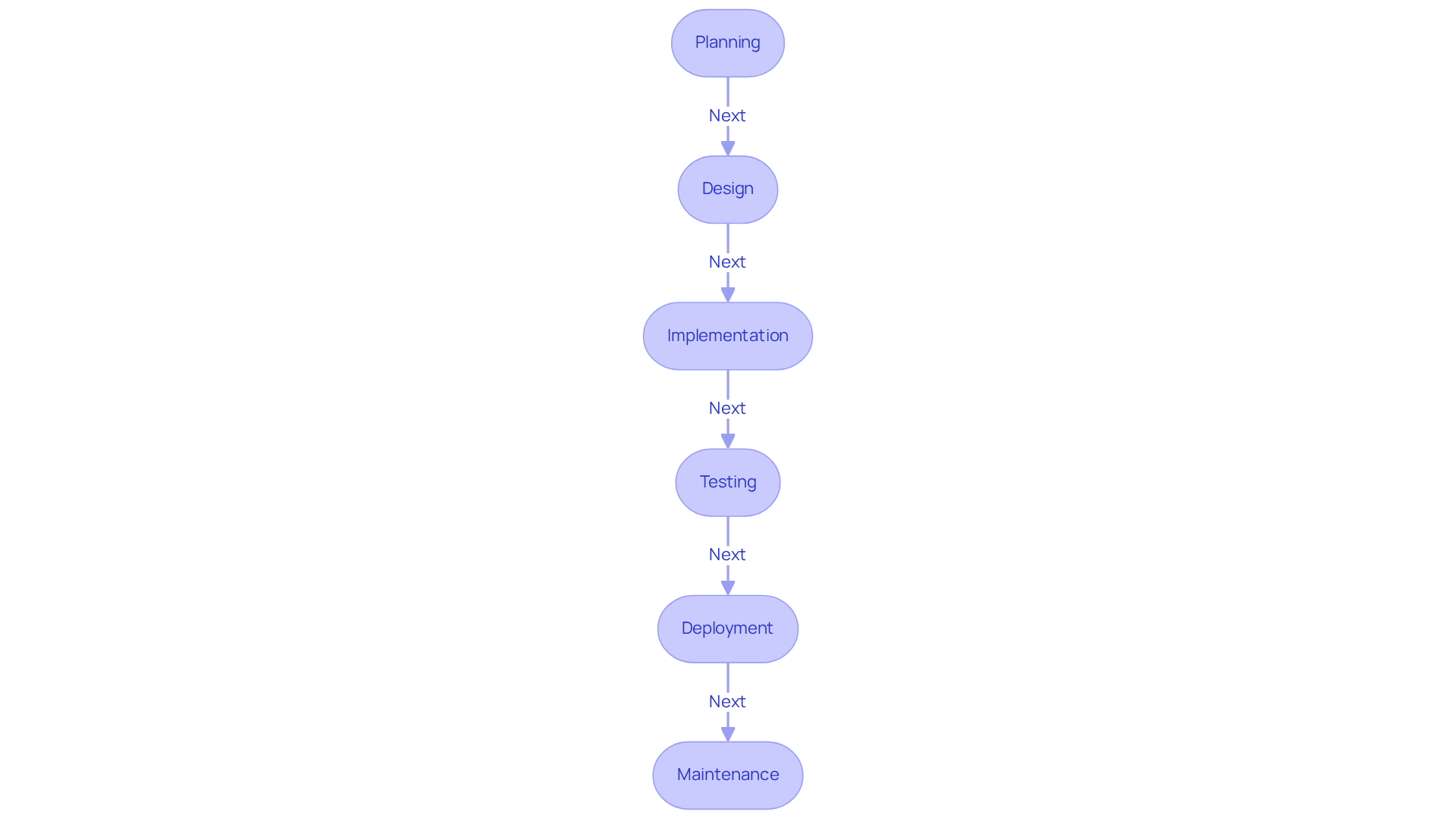 Each box represents a phase in the SDLC. Follow the arrows to see how each phase builds on the previous one, with a focus on integrating security at every step.