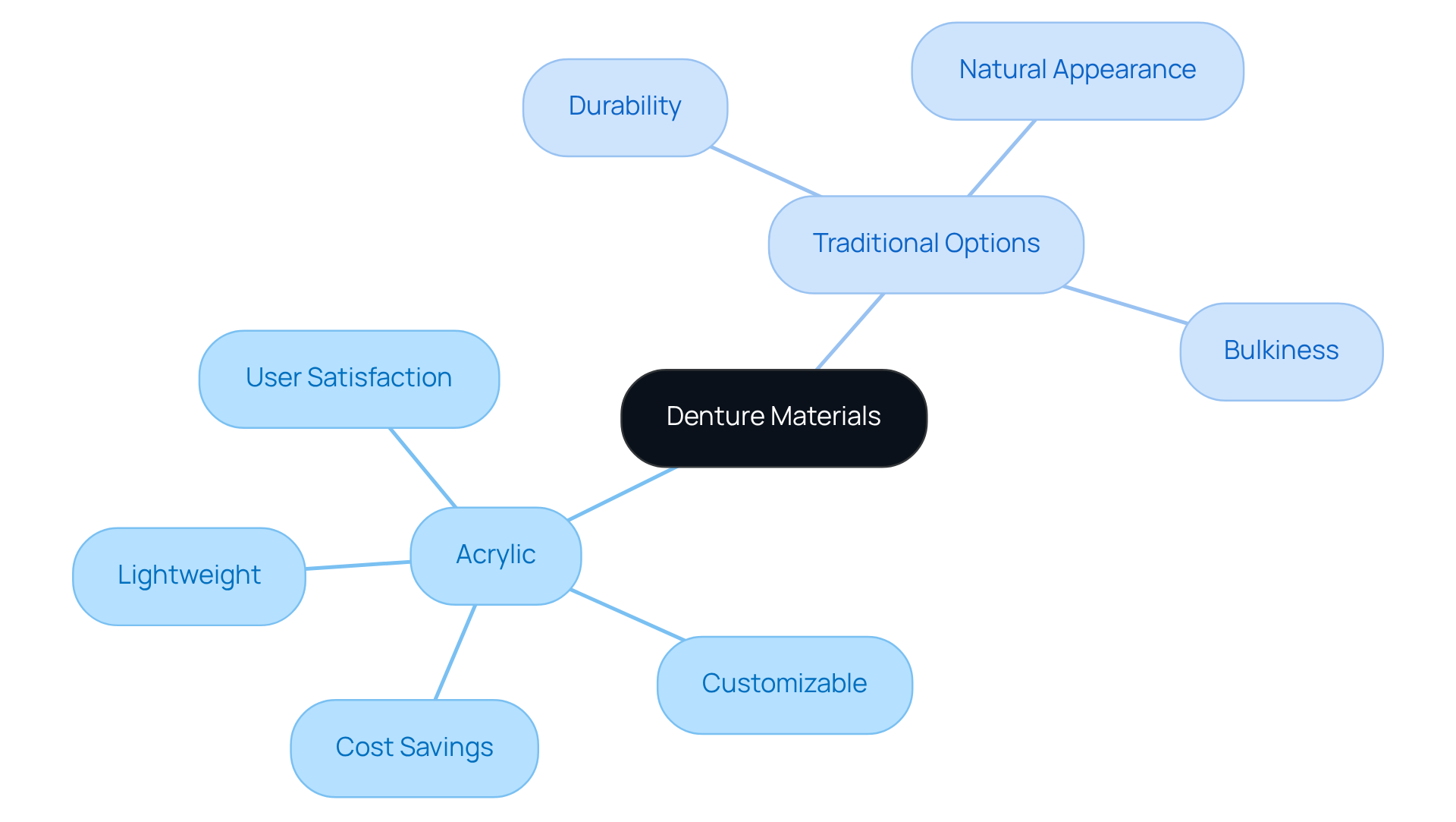 The center shows the main topic of denture materials. The branches represent two types: acrylic and traditional. Each sub-branch highlights specific features and benefits, helping you understand the differences at a glance.