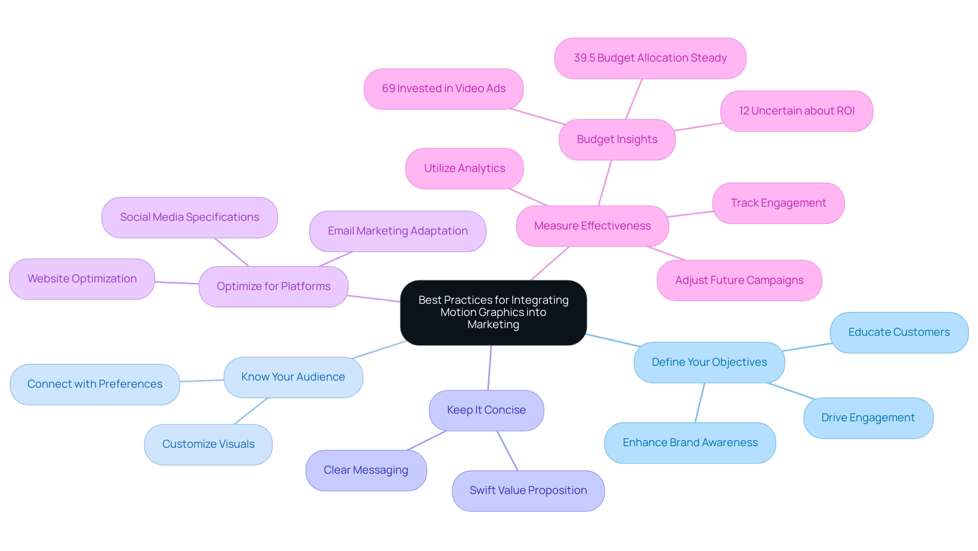 Each branch represents a best practice for integrating motion graphics, with sub-branches detailing specific actions related to each practice.