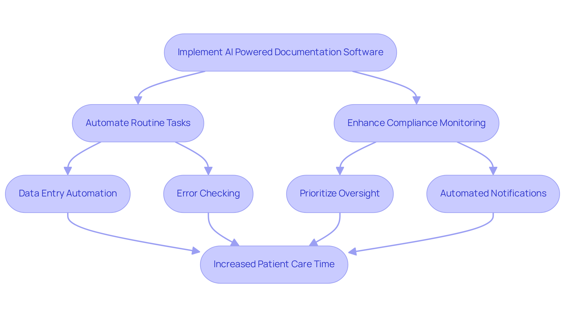 Follow the arrows to see how implementing AI software leads to automation and enhanced monitoring, ultimately resulting in more time for patient care.