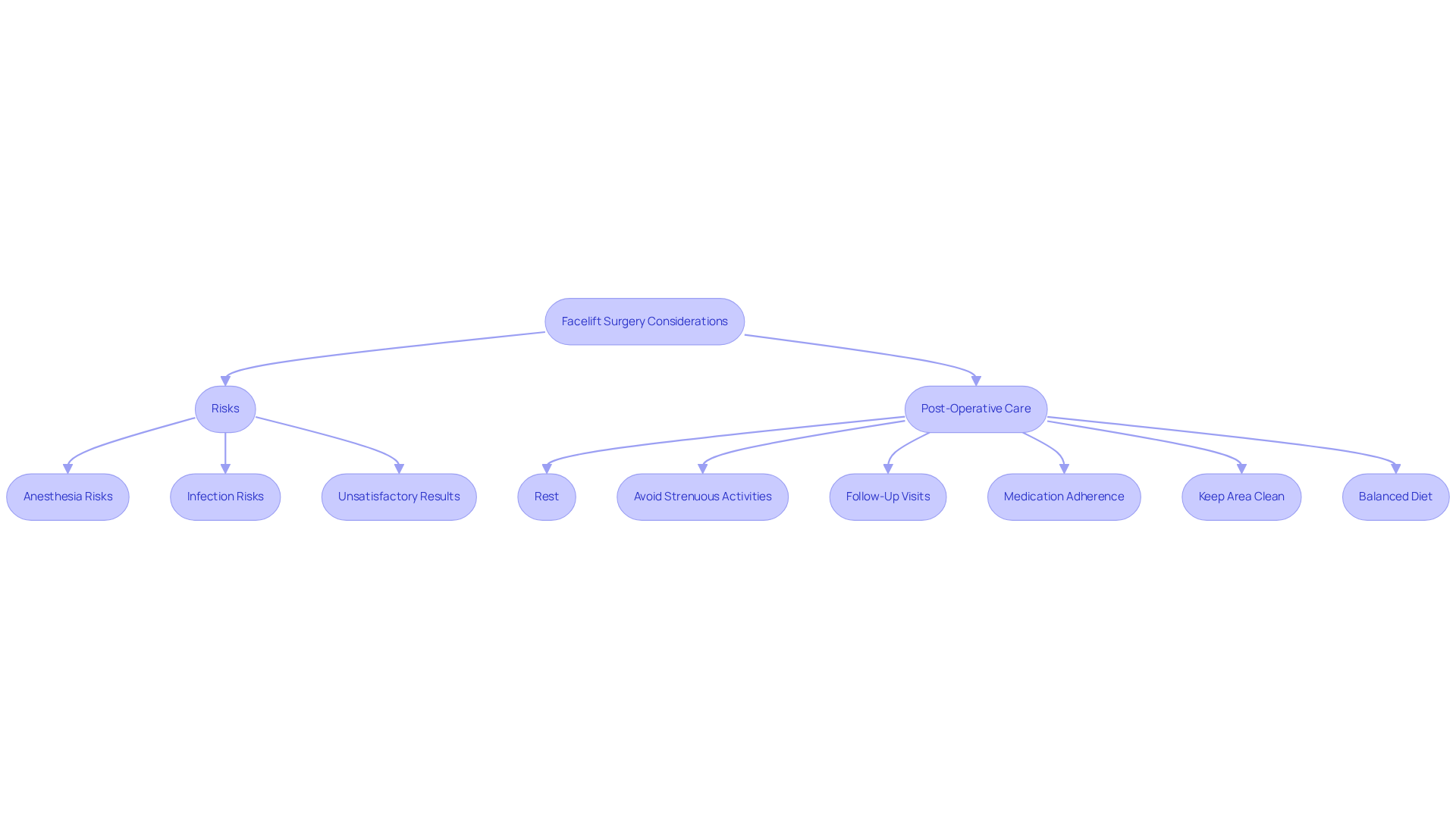 This flowchart outlines the key risks associated with facelift surgery and the essential post-operative care steps. Each box represents an important consideration, guiding you through the process of understanding what to expect and how to care for yourself after surgery.