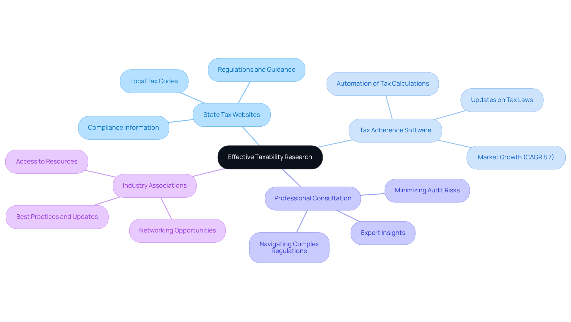 The central node represents the main goal of effective taxability research, while the branches show the different resources available. Each resource is connected to its description, illustrating how they contribute to successful tax compliance.