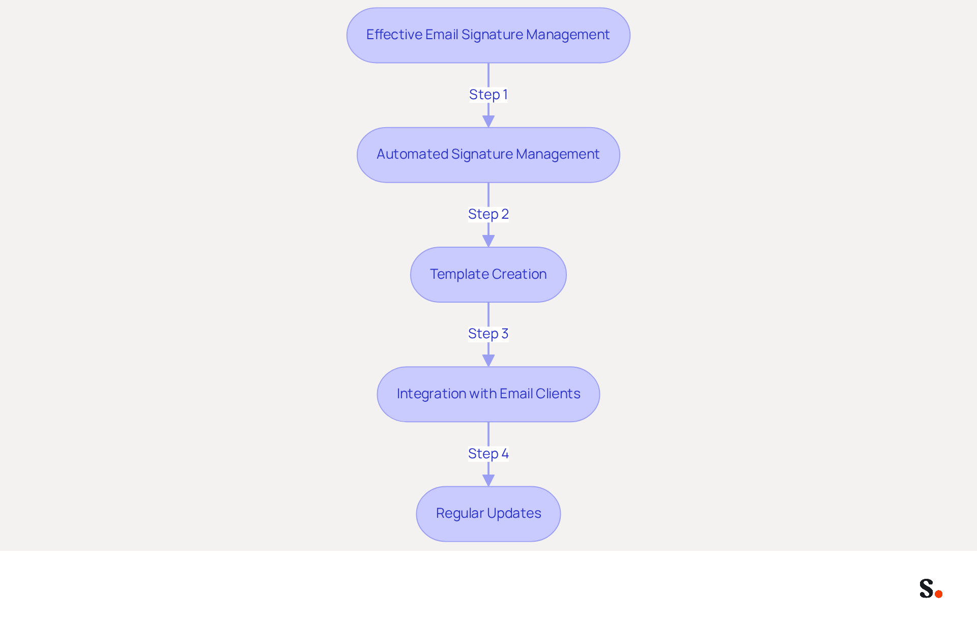 This flowchart outlines the key steps organizations should take to manage their email signatures effectively. Each box represents a crucial action, and the arrows show the order in which these actions should be implemented to maintain a professional brand image. This flowchart outlines the key steps organizations should take to manage their email signatures effectively. Each box represents a crucial action, and the arrows show the order in which these actions should be implemented to maintain a professional brand image.