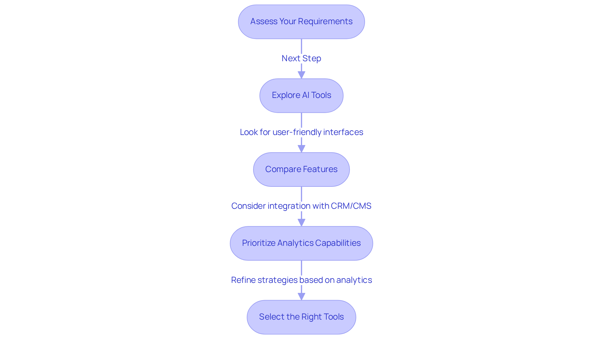 Follow the arrows to navigate through the steps of selecting the right AI tools for your marketing needs. Each box represents a key action to take, ensuring you make informed decisions. Follow the arrows to navigate through the steps of selecting the right AI tools for your marketing needs. Each box represents a key action to take, ensuring you make informed decisions.