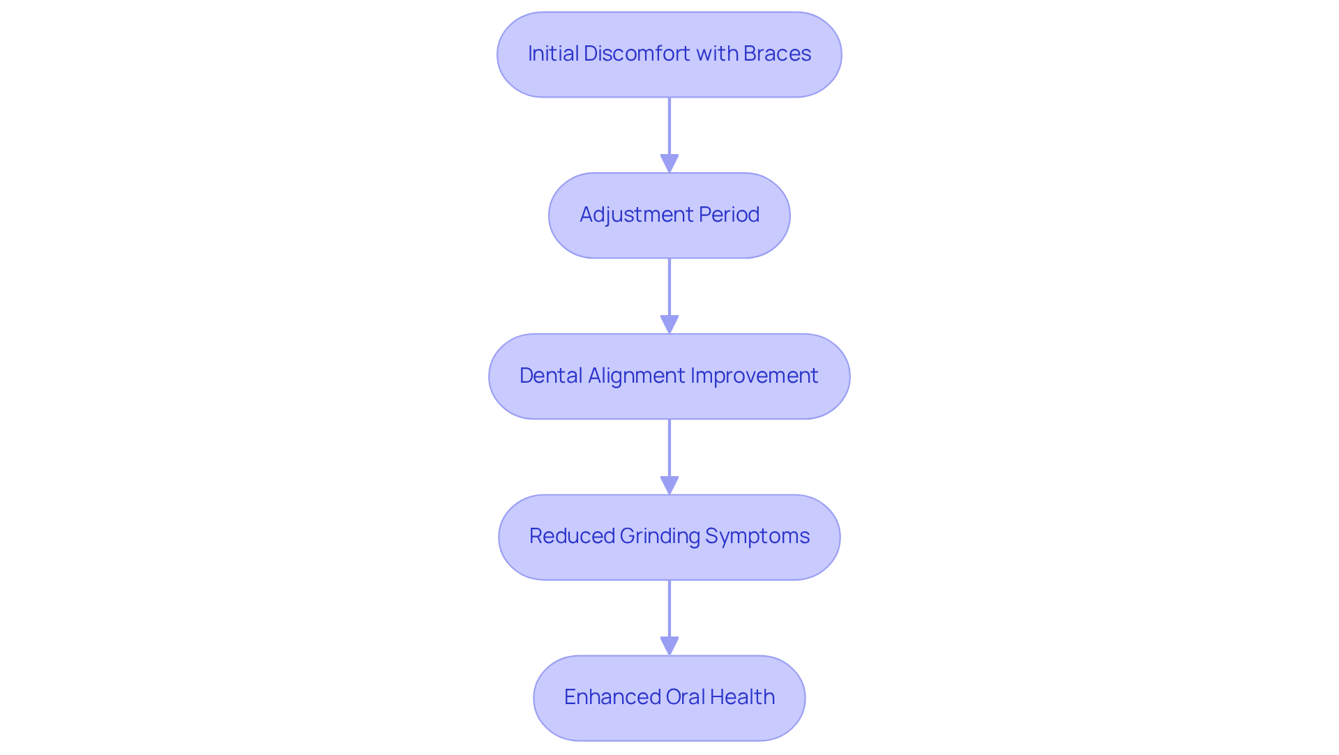This flowchart outlines the journey of managing teeth grinding while wearing braces. Start with the initial discomfort, follow through the adjustment period, and see how dental alignment leads to reduced grinding and better oral health.