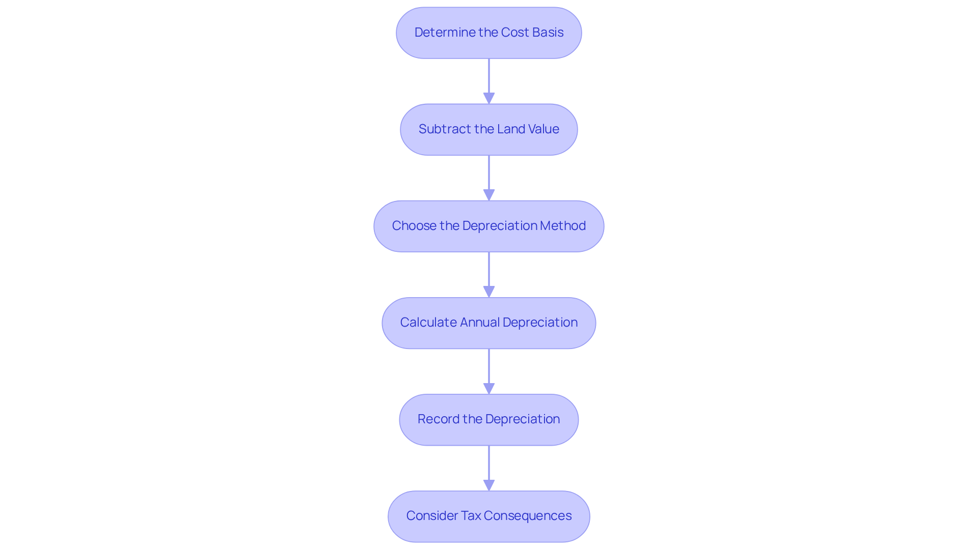 Each box represents a step in the depreciation calculation process. Follow the arrows to see how to move from one step to the next, ensuring you understand how to calculate depreciation effectively.