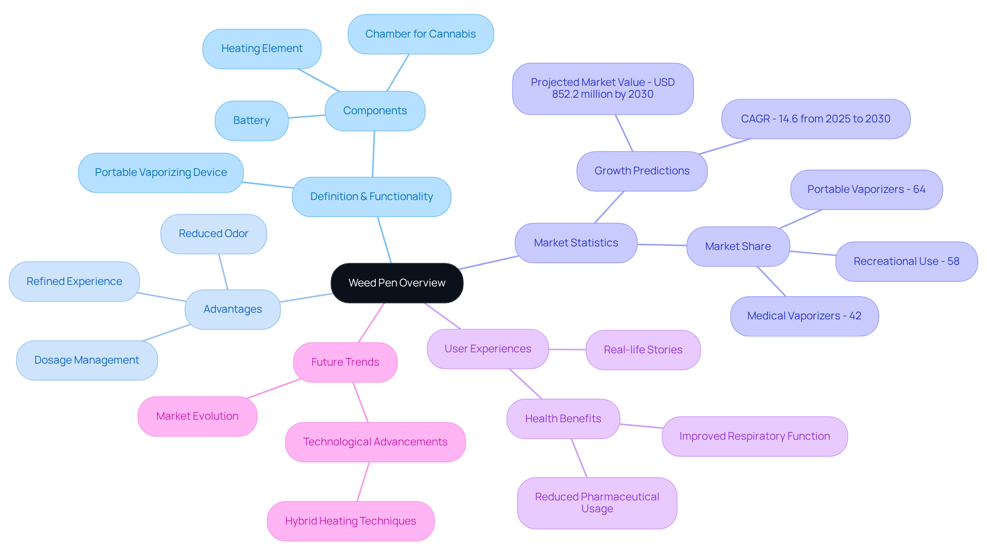 The central node represents the overall topic of weed pens, while the branches show different aspects like their benefits, market data, and future developments. Each color-coded branch helps you navigate through the information easily. The central node represents the overall topic of weed pens, while the branches show different aspects like their benefits, market data, and future developments. Each color-coded branch helps you navigate through the information easily.
