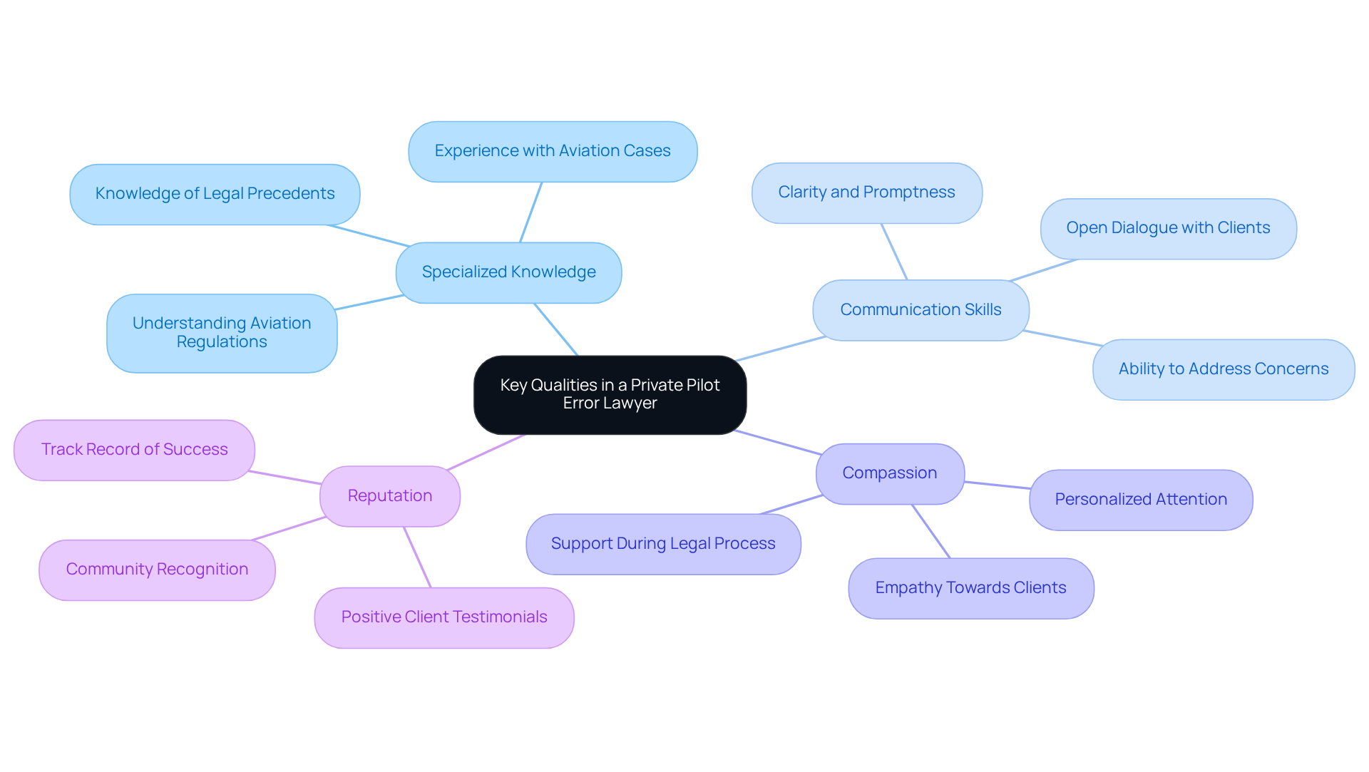 This mindmap starts with the central idea of what to look for in a private pilot error lawyer. Each branch represents a key quality, and the sub-branches provide more details about why these qualities matter. Follow the branches to understand how each quality contributes to effective legal representation.