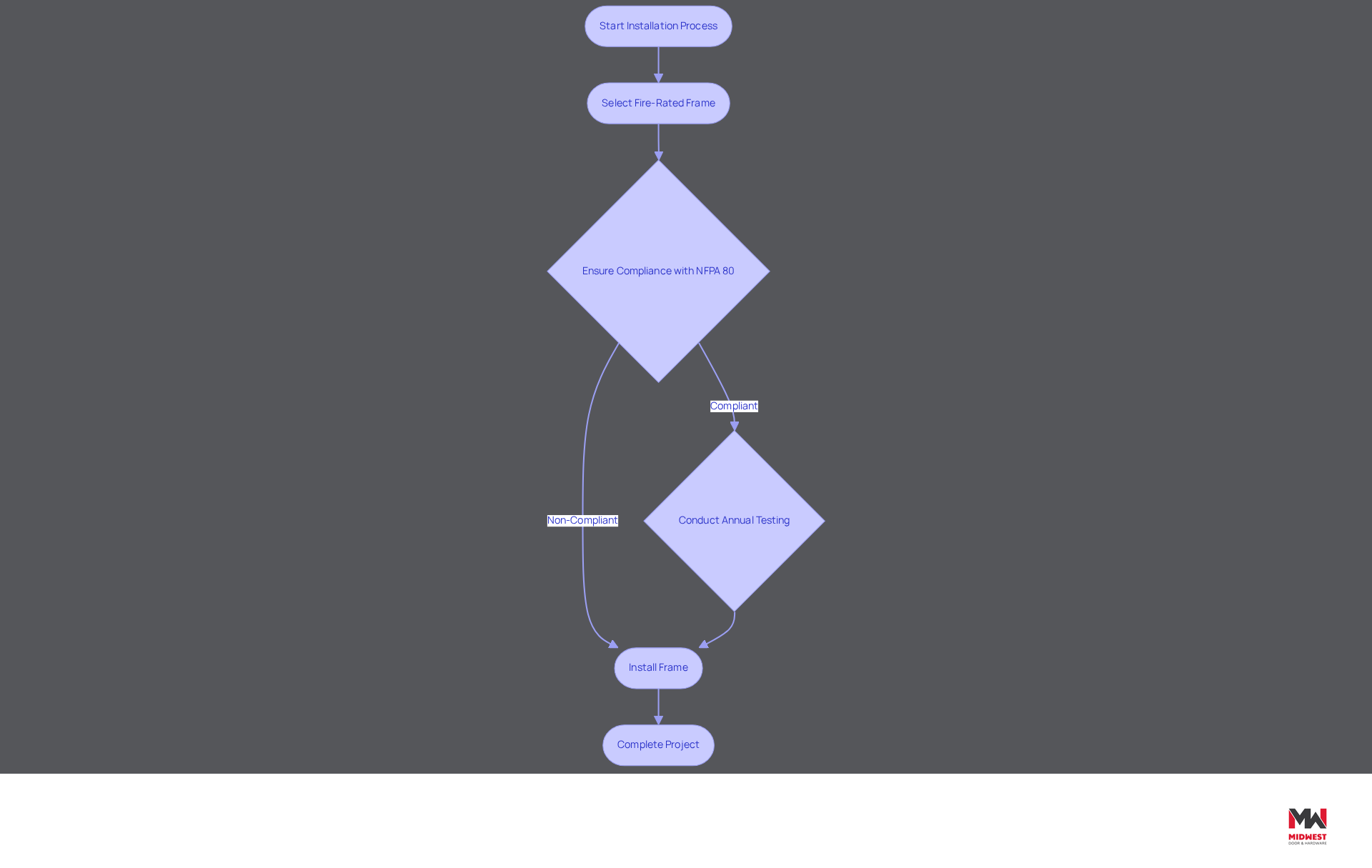 This flowchart shows the steps involved in installing fire-rated frames. Follow the arrows to see how each step connects to the next, from selecting the right frame to ensuring compliance and completing the project.