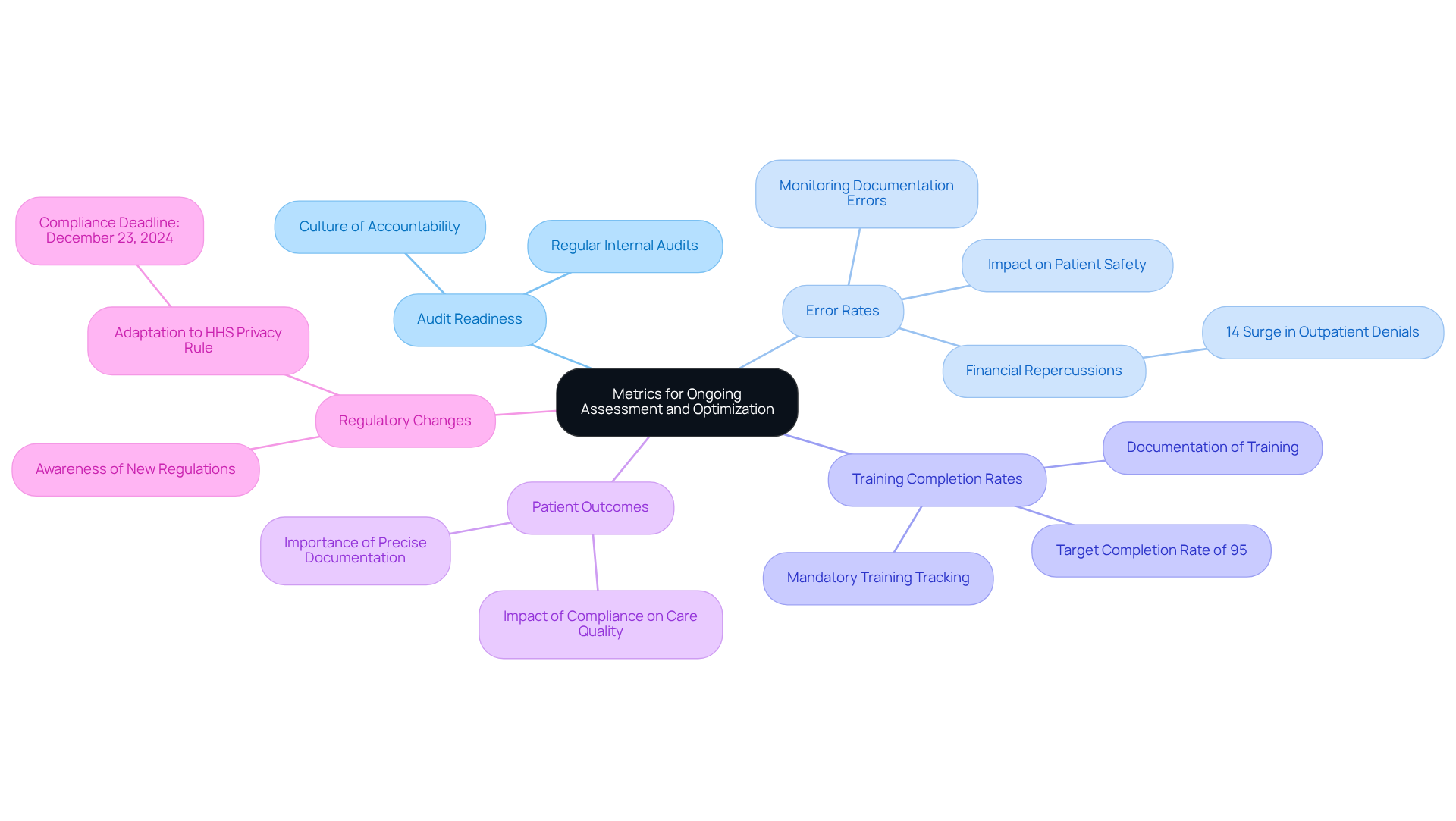 The central node represents the overall goal of establishing metrics, while each branch highlights a specific area of focus. Follow the branches to understand how each metric contributes to improving compliance and operational integrity.