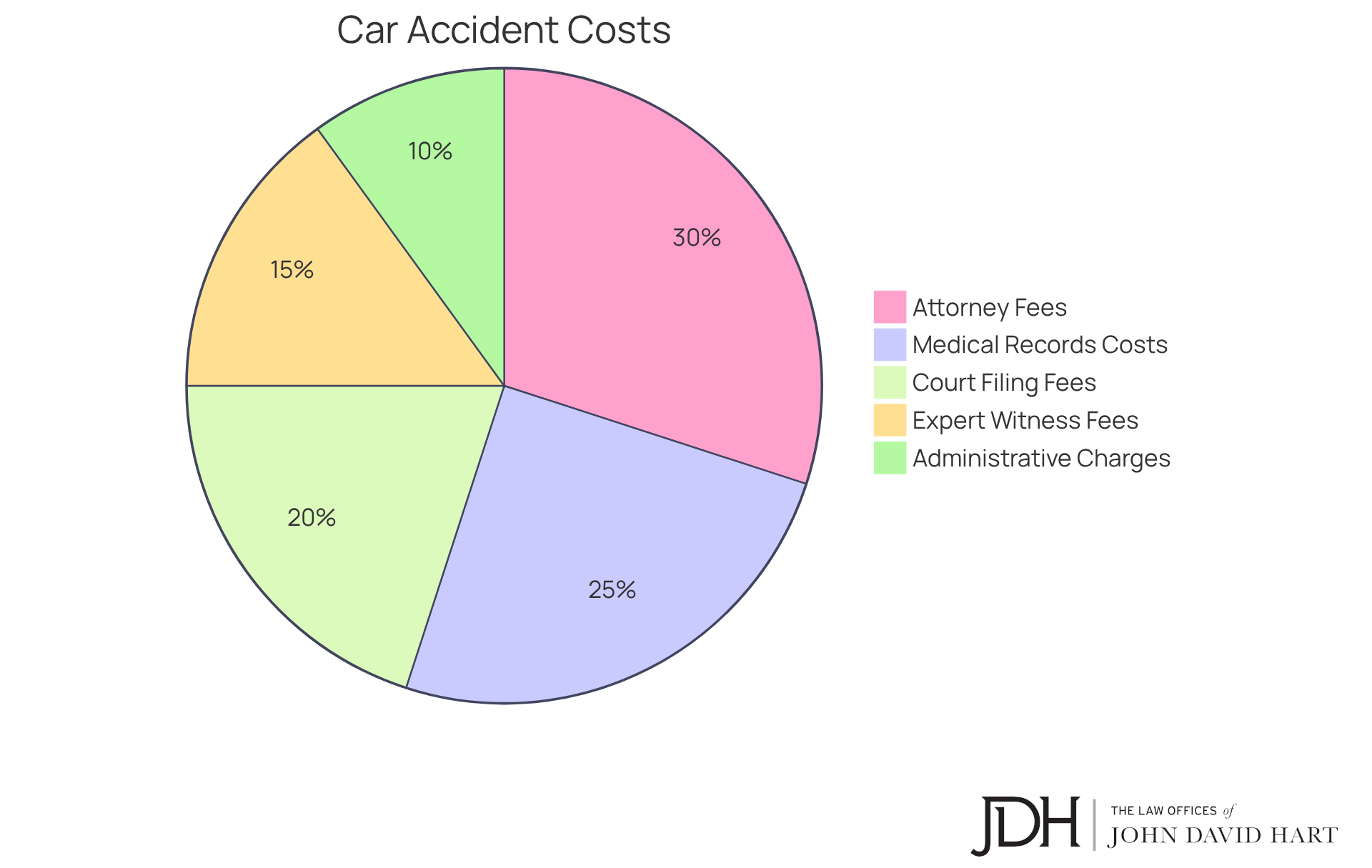 Each segment of the pie chart shows a different type of expense you might encounter when hiring a car accident attorney. The size of each slice indicates how significant that cost is compared to the total.