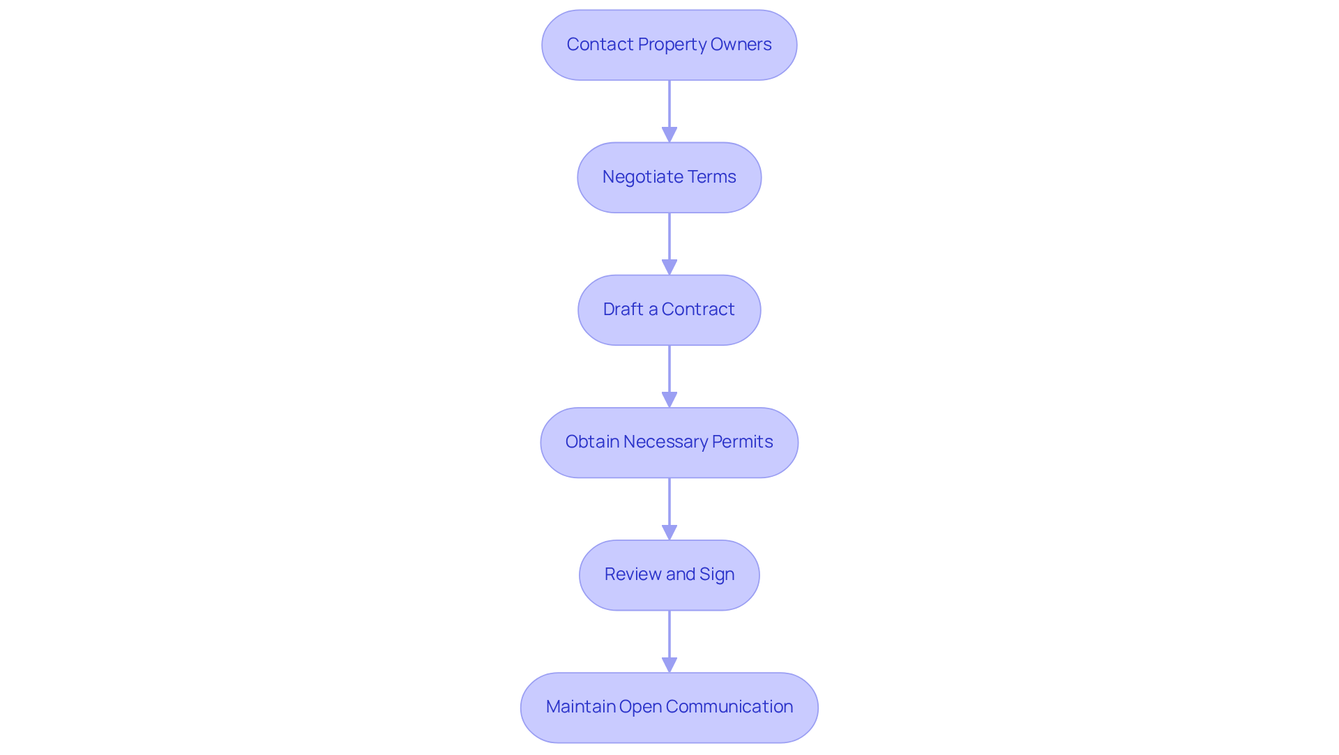 Each step in the flowchart represents an important action in the vending placement process. Follow the arrows to see the order in which these actions should be taken for successful vending operations.