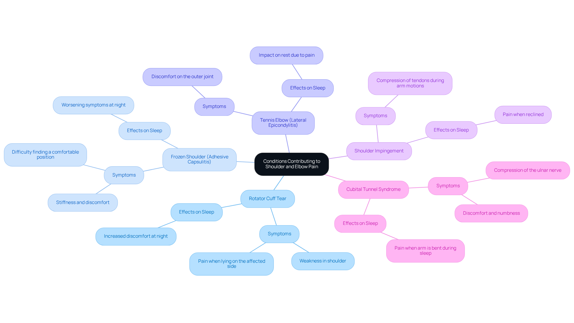 The central node represents the overall topic of pain conditions. Each branch represents a specific condition, and the sub-branches provide details about symptoms and effects. This layout helps you see how each condition relates to the overall issue of nighttime pain.