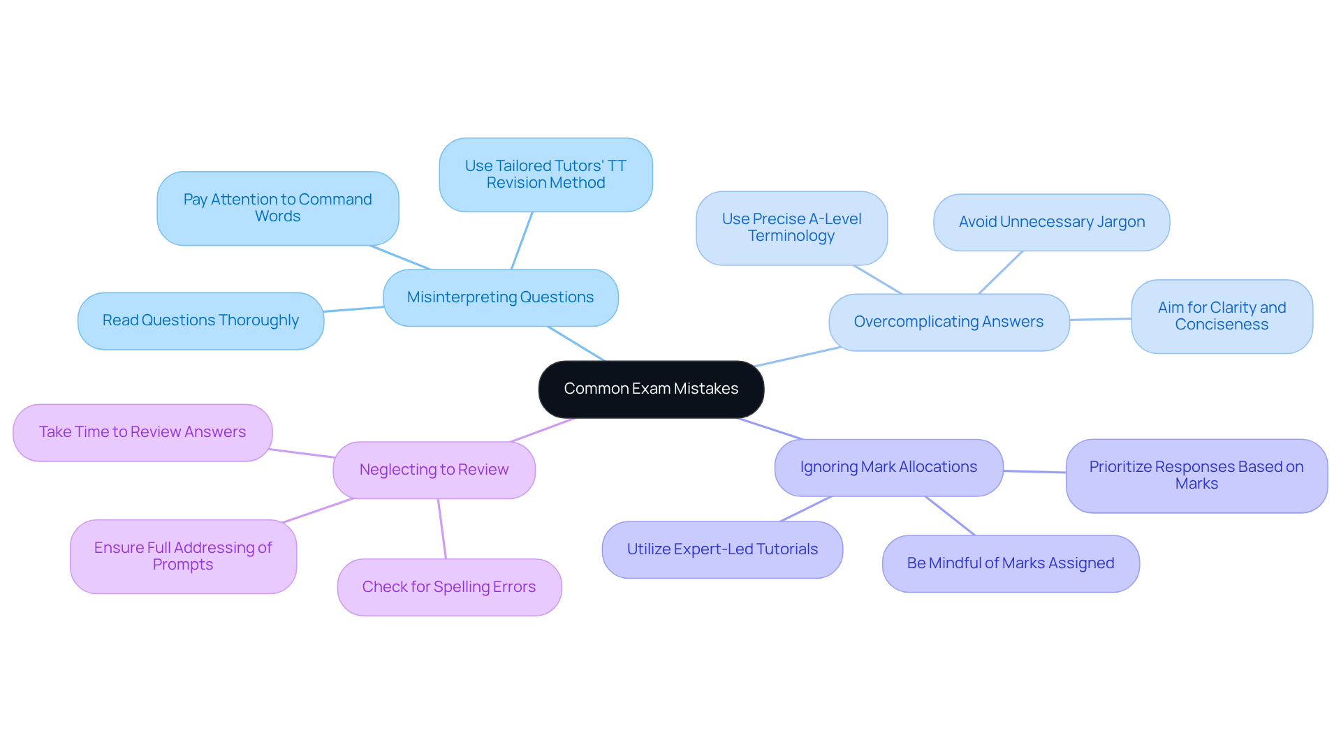 This mindmap starts with the central theme of common exam mistakes. Each branch represents a specific mistake, and the sub-branches provide strategies to avoid those pitfalls. Follow the branches to see how to improve your exam responses!