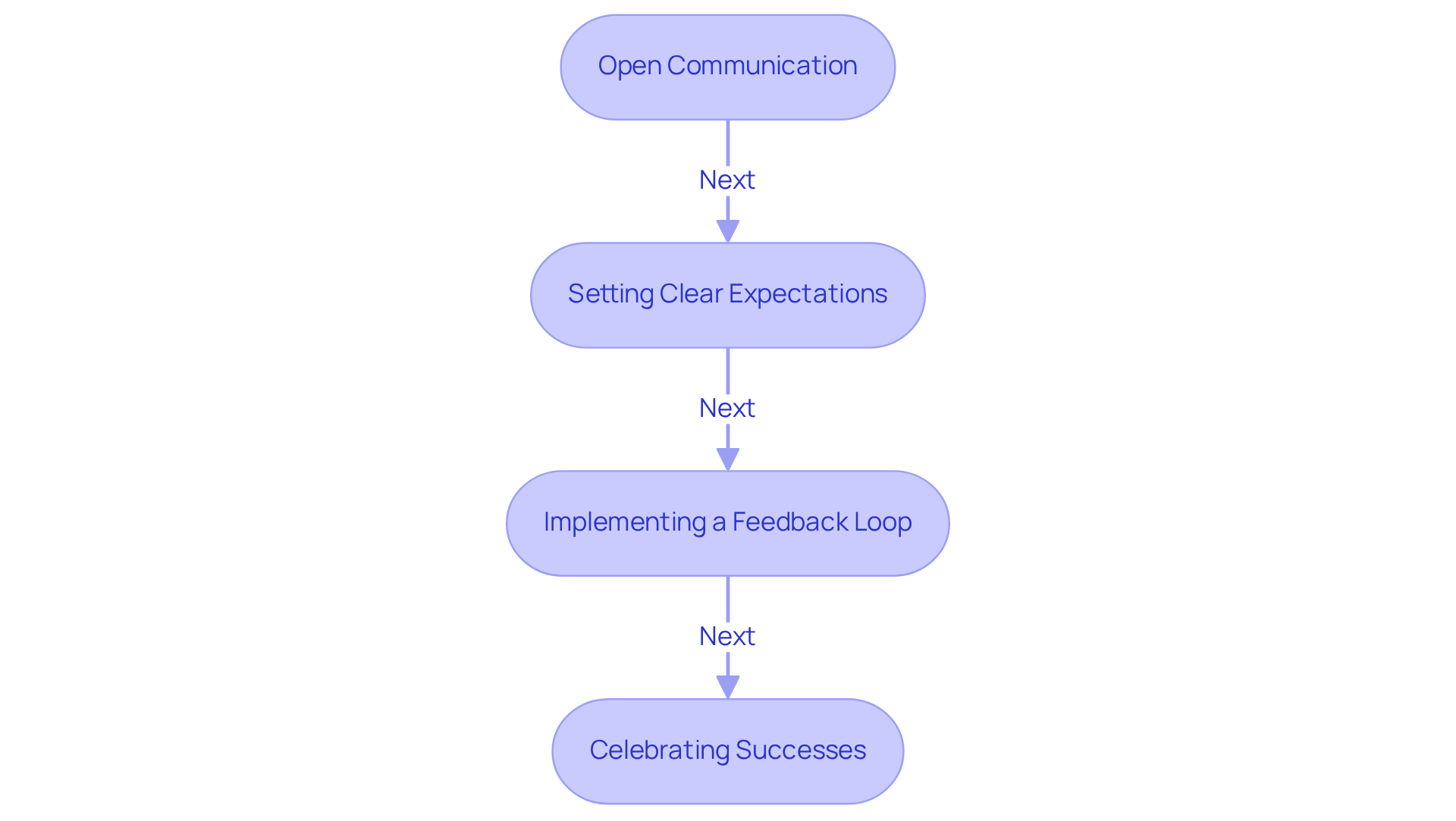 Each box represents a key strategy to build a successful partnership. Follow the arrows to understand how each strategy contributes to improving collaboration and hiring outcomes. Each box represents a key strategy to build a successful partnership. Follow the arrows to understand how each strategy contributes to improving collaboration and hiring outcomes.