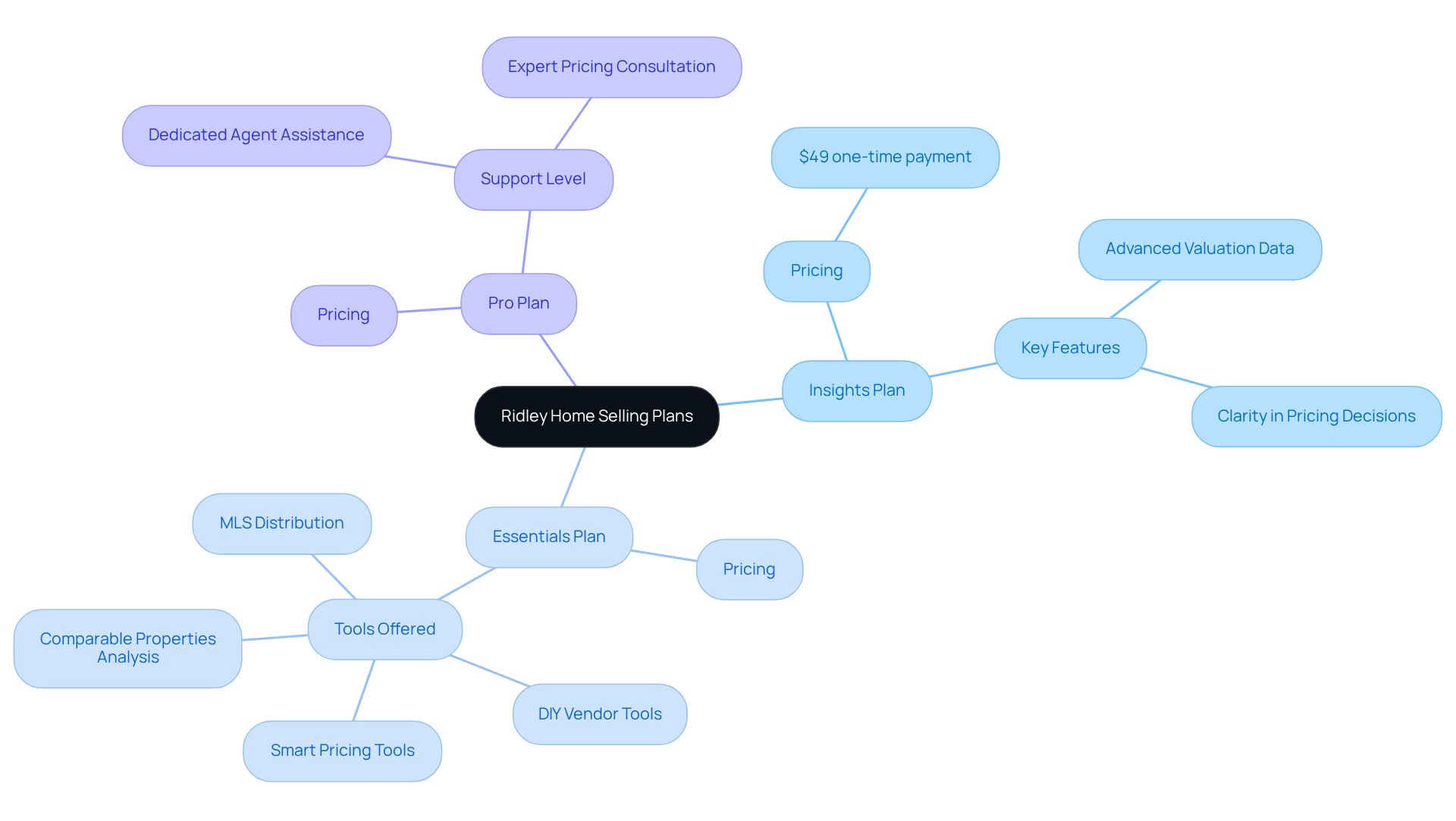 The central node represents Ridley's home selling services, while each branch shows a different plan. Explore the features of each plan by following the branches to see what makes them unique.
