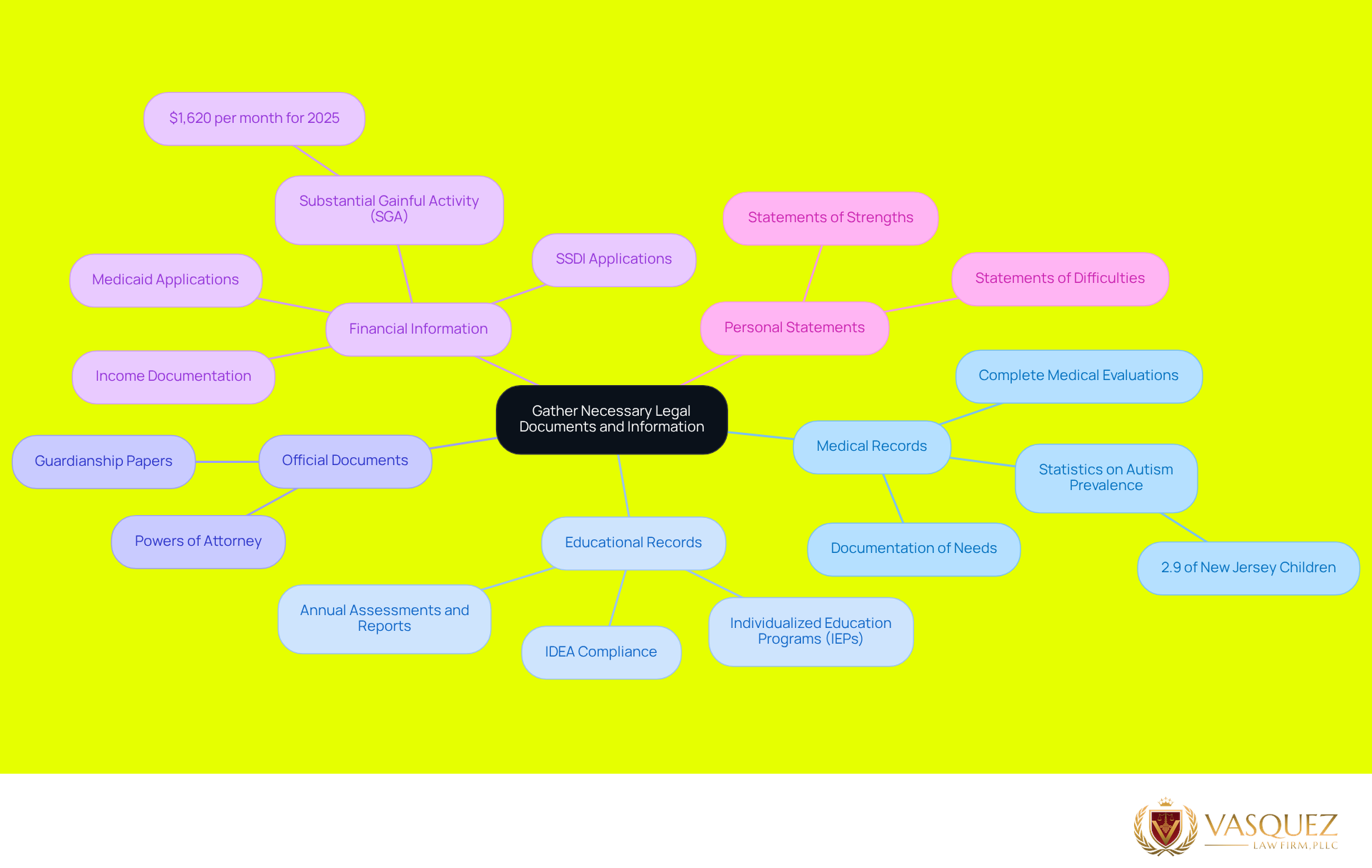 This mindmap helps you visualize the different types of legal documents you need to gather for your child. Each branch represents a category of documents, and you can follow the sub-branches for specific details or examples. It's a great way to see everything you need at a glance! This mindmap helps you visualize the different types of legal documents you need to gather for your child. Each branch represents a category of documents, and you can follow the sub-branches for specific details or examples. It's a great way to see everything you need at a glance!