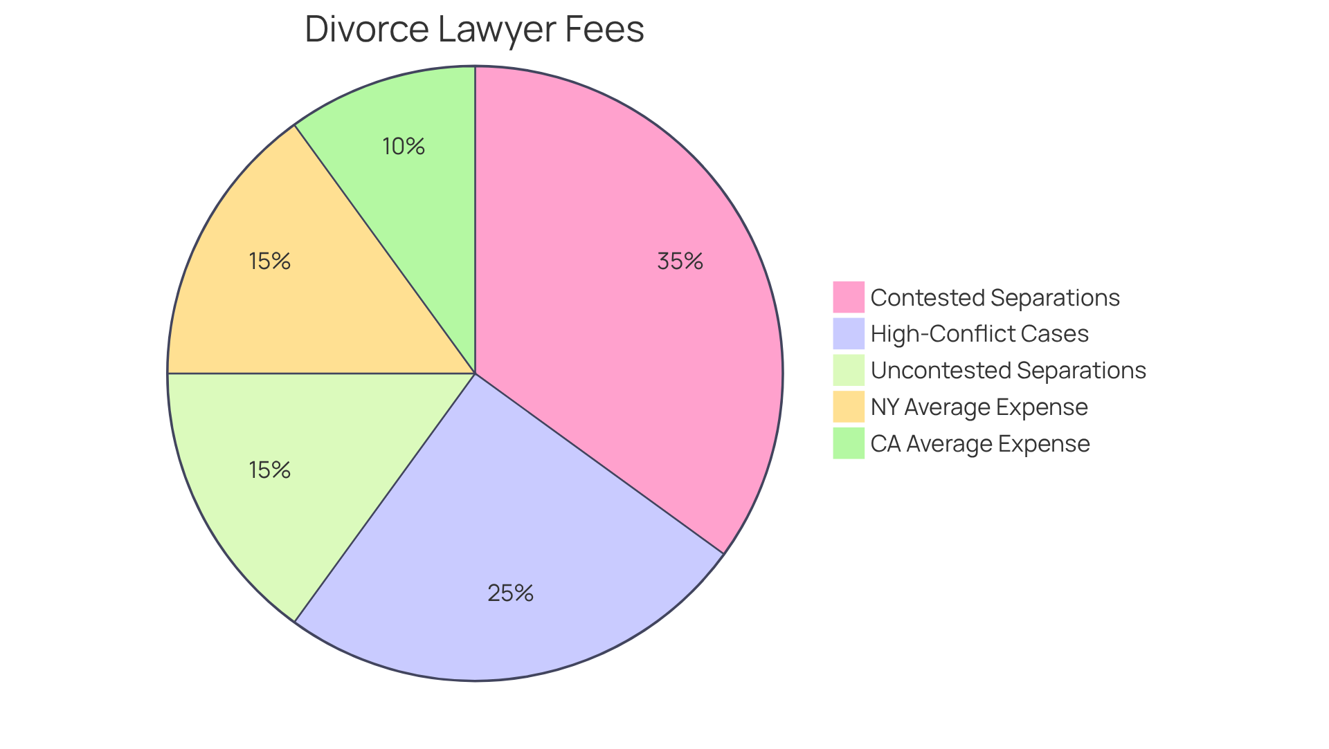 Each segment of the pie chart shows the different ranges of retainer fees for divorce lawyers. The larger the segment, the more common that fee range is. This helps you see how much you might expect to pay based on your situation.