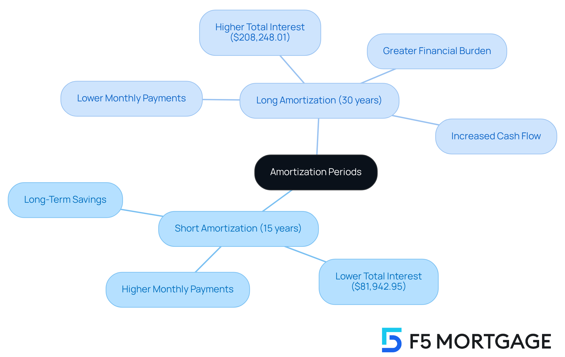 The central idea is the choice of amortization periods. Each branch details the pros and cons of short versus long terms, helping families understand their options and make informed decisions.