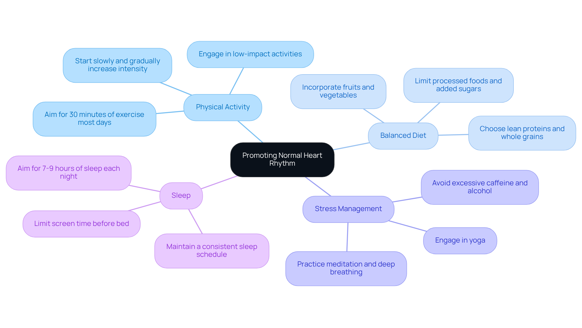 The central idea is about achieving a normal heart rhythm. Each branch represents a key area of lifestyle change, and the sub-branches provide practical tips to help you make those changes.