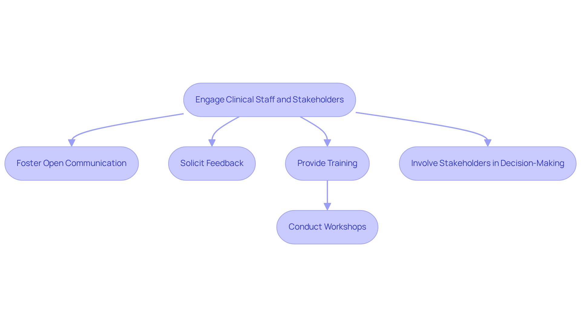 This flowchart illustrates the steps needed to effectively engage clinical staff and stakeholders in AI implementation. Each box represents a key action, and the arrows show how these actions connect to ensure a smooth integration of AI technologies.