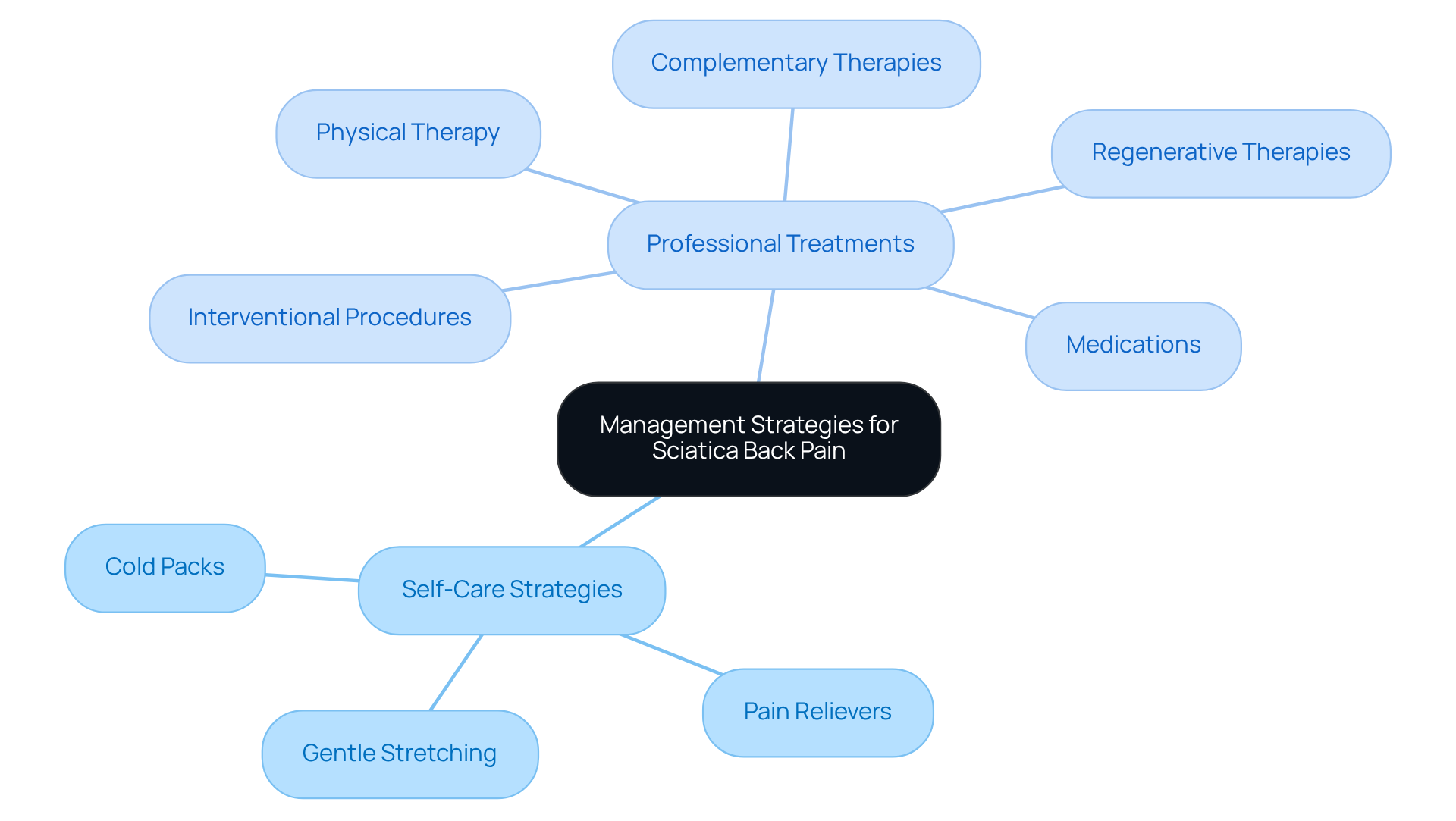 This mindmap shows different ways to manage sciatica back pain. Start at the center with the main strategies, then follow the branches to see self-care options and professional treatments. Each branch leads to specific methods you can try to find relief. This mindmap shows different ways to manage sciatica back pain. Start at the center with the main strategies, then follow the branches to see self-care options and professional treatments. Each branch leads to specific methods you can try to find relief.