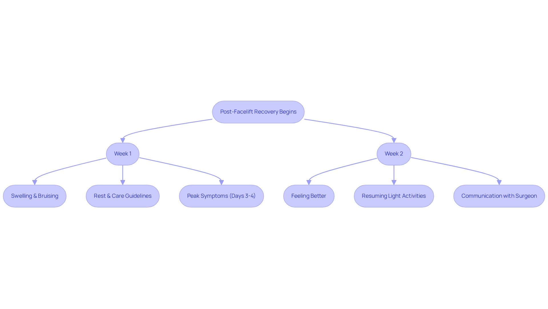 Follow the arrows to see how recovery progresses from the initial post-surgery phase through the first two weeks. Each box highlights what to expect and what actions to take for a smoother recovery. Follow the arrows to see how recovery progresses from the initial post-surgery phase through the first two weeks. Each box highlights what to expect and what actions to take for a smoother recovery.