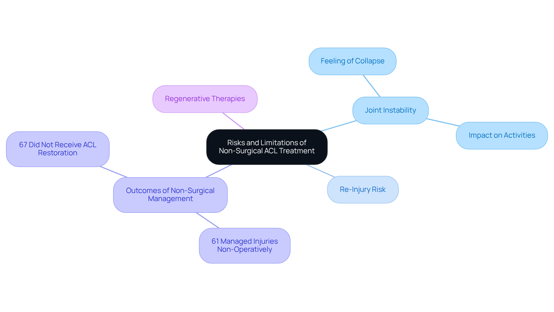 This mindmap helps you see the main concerns and outcomes related to non-surgical ACL treatment. Each branch represents a key area of focus, and the sub-branches provide more details or statistics. Follow the branches to understand how these elements connect and impact recovery.