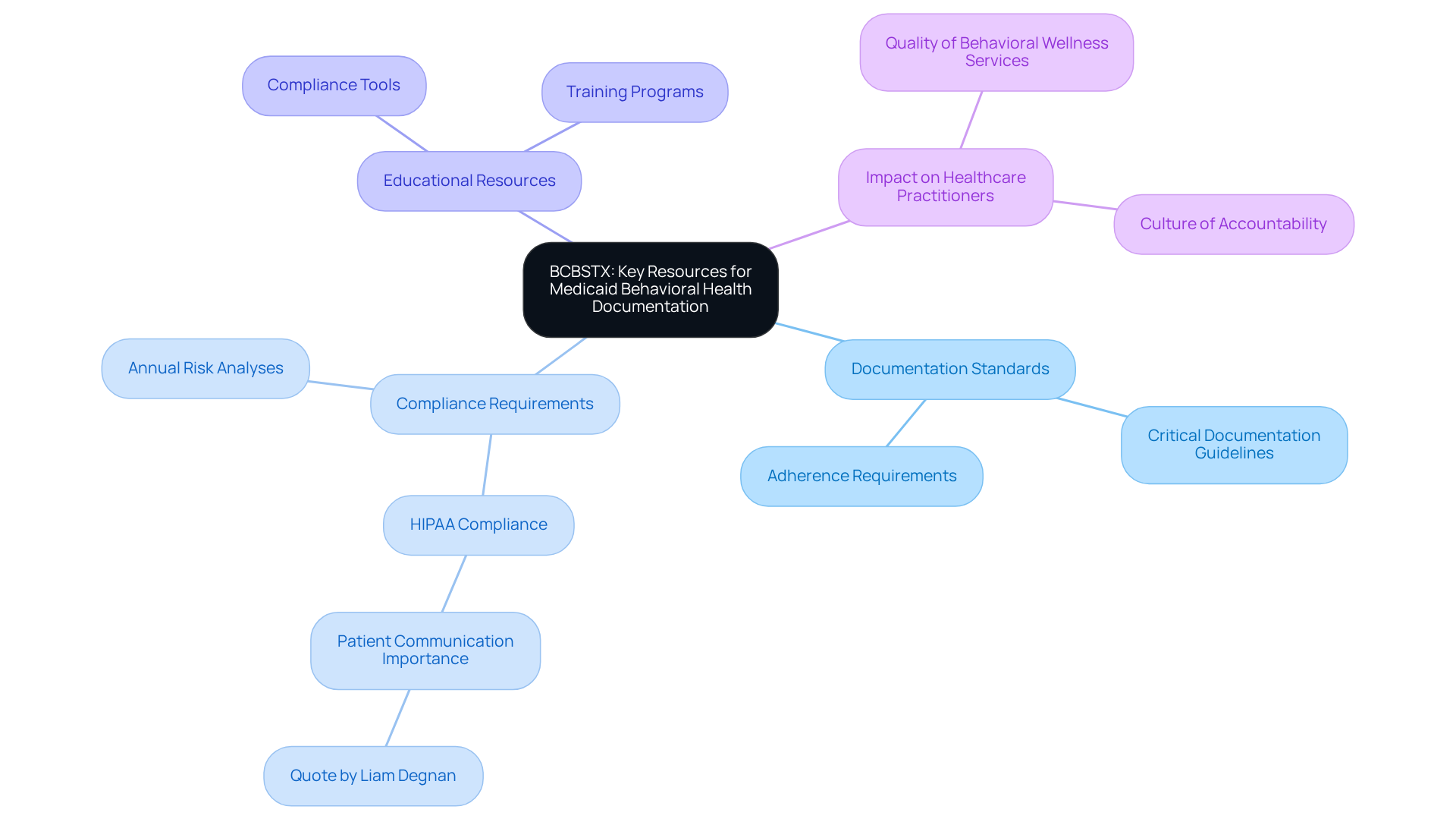 The central node represents BCBSTX's focus on Medicaid behavioral health documentation. Each branch highlights important aspects like standards and resources, helping you understand how they all connect to support healthcare practitioners.