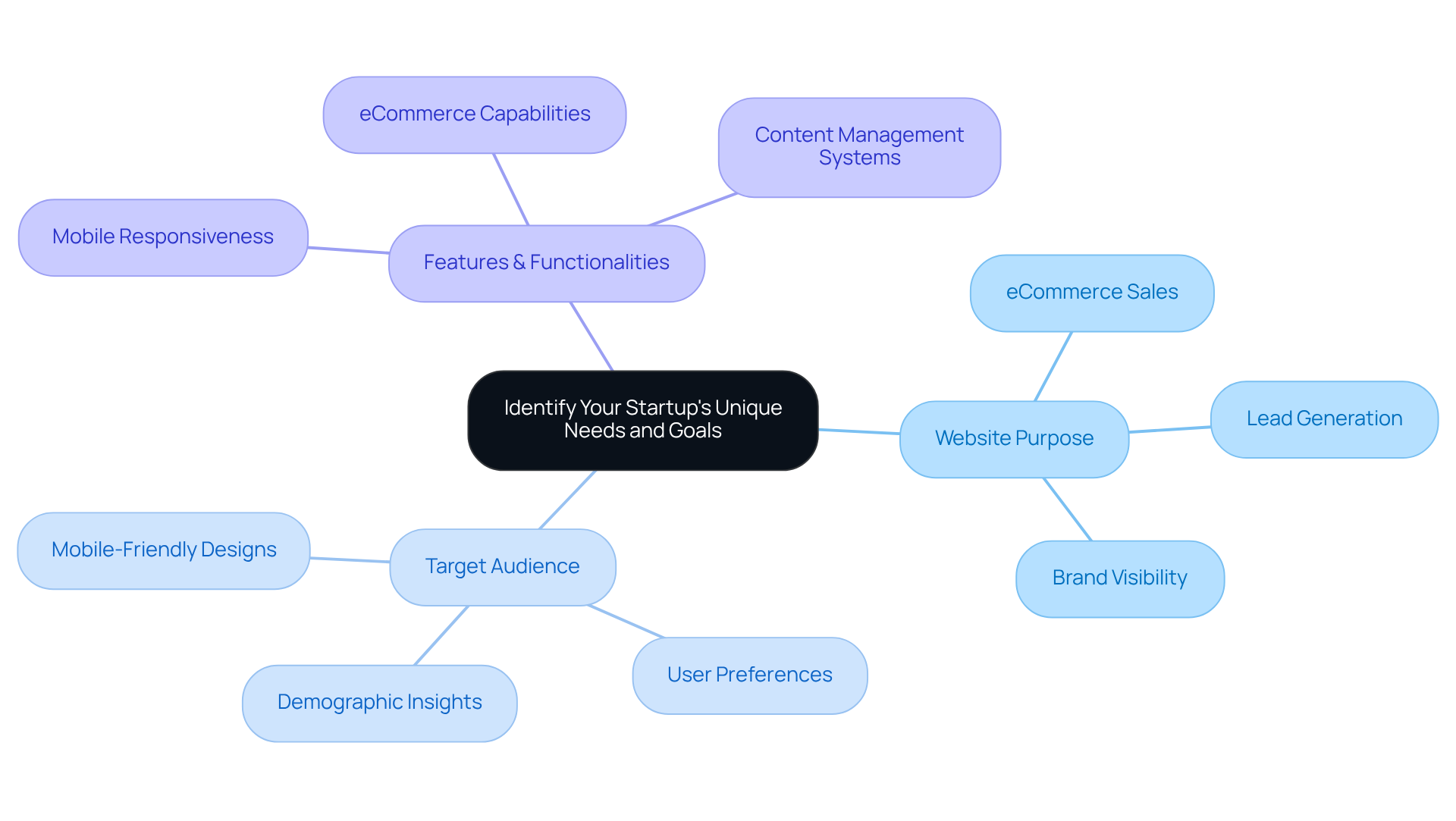 The center represents the main theme, and the branches show different areas to consider. Each sub-point provides additional details about what to focus on — think of it as a roadmap for your startup's online strategy. The center represents the main theme, and the branches show different areas to consider. Each sub-point provides additional details about what to focus on — think of it as a roadmap for your startup's online strategy.
