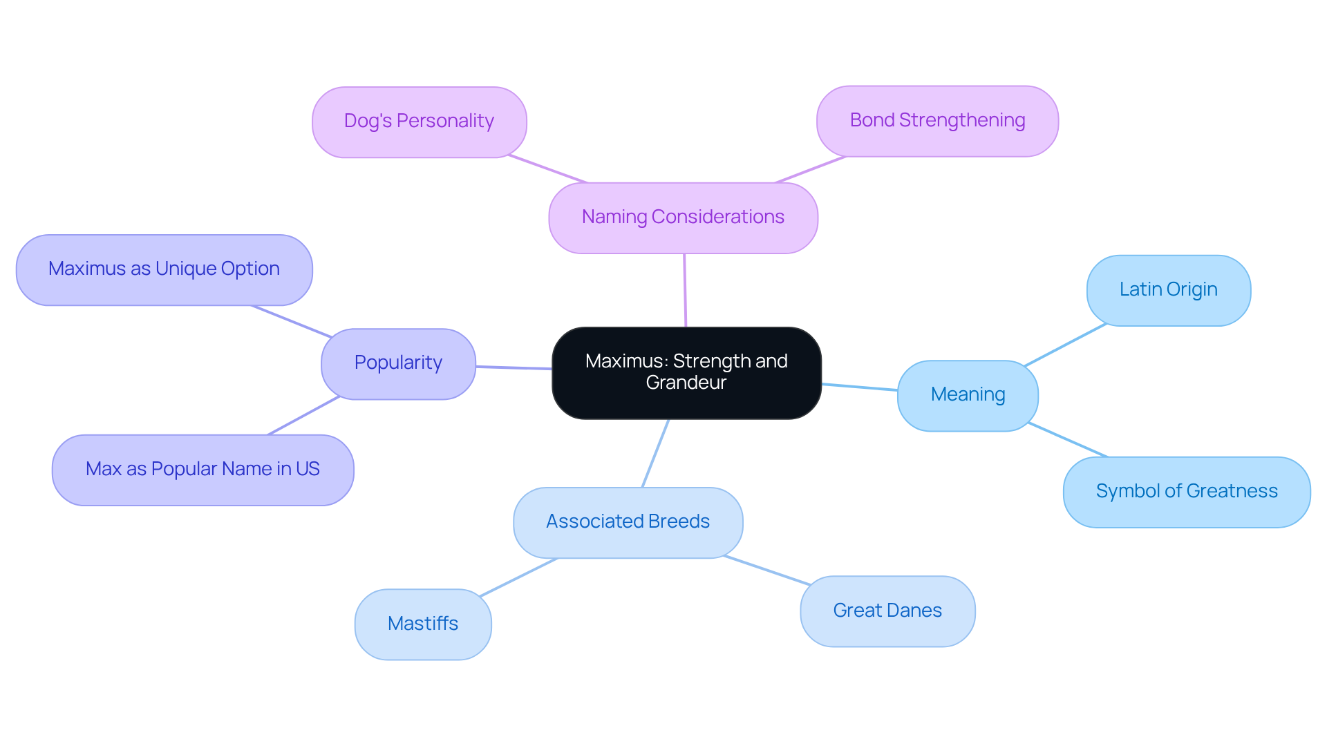 This mindmap shows how the name 'Maximus' connects to its meaning, popular breeds, and important factors to consider when naming your dog. Each branch helps you understand different aspects of this strong name.