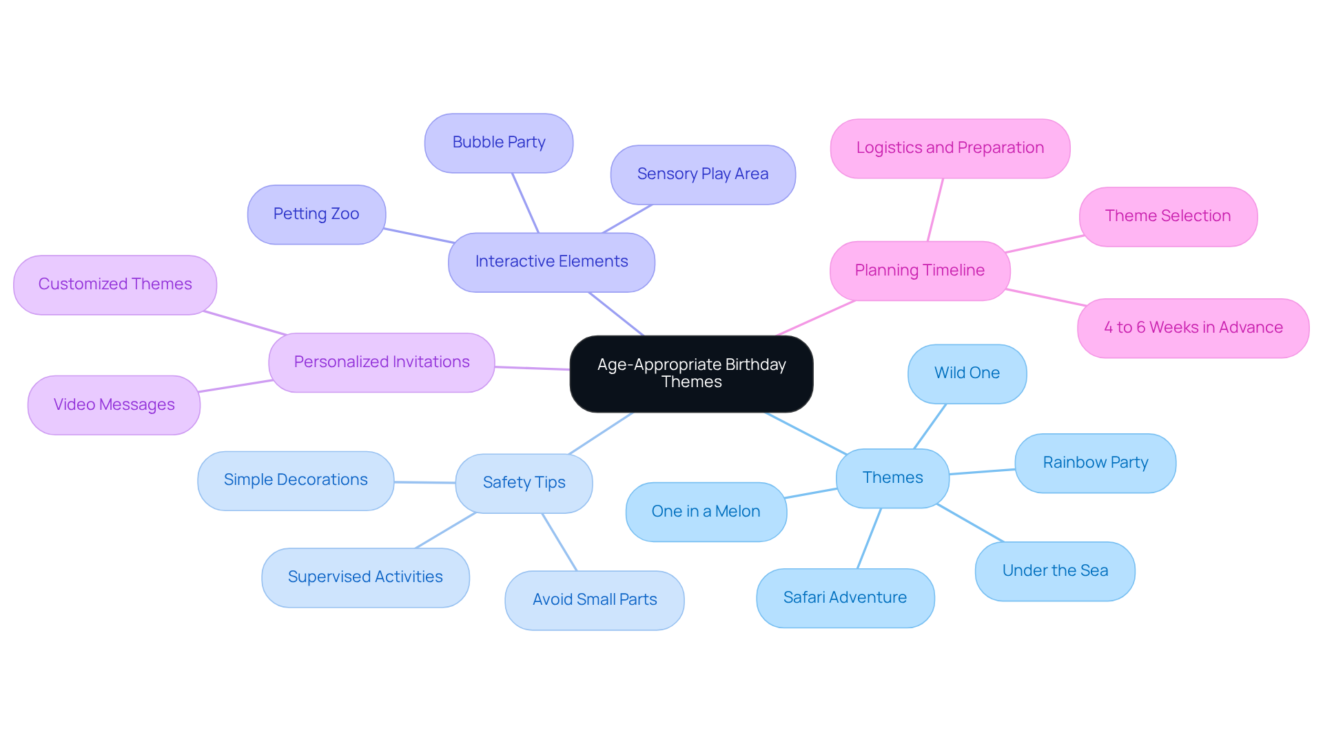 The central node represents the main focus of the celebration, with branches showing different themes and important considerations to keep in mind for a successful and safe party.