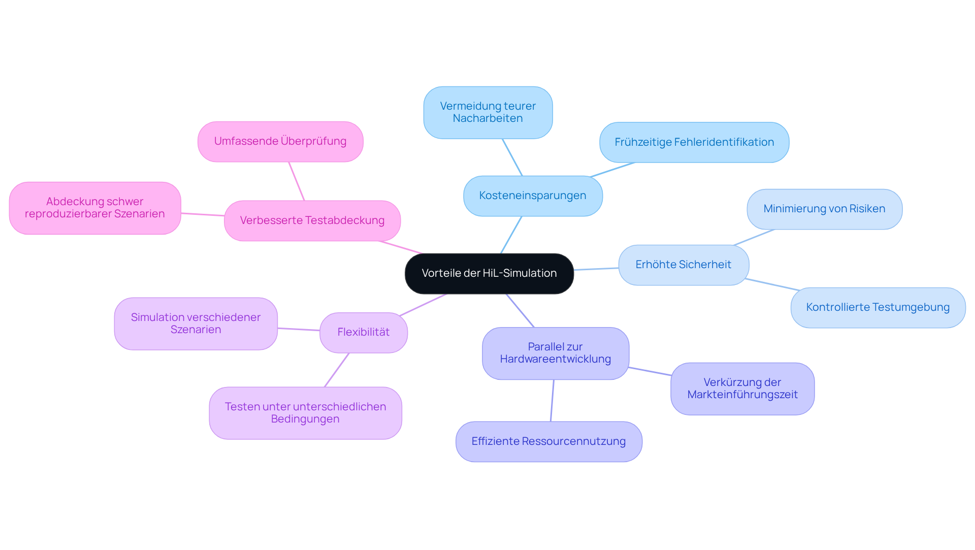 In der Mitte sehen Sie die Hauptidee, und von dort aus verzweigen sich die verschiedenen Vorteile. Jeder Vorteil ist ein Ast, der zeigt, wie die HiL-Simulation die Automobilentwicklung verbessert.