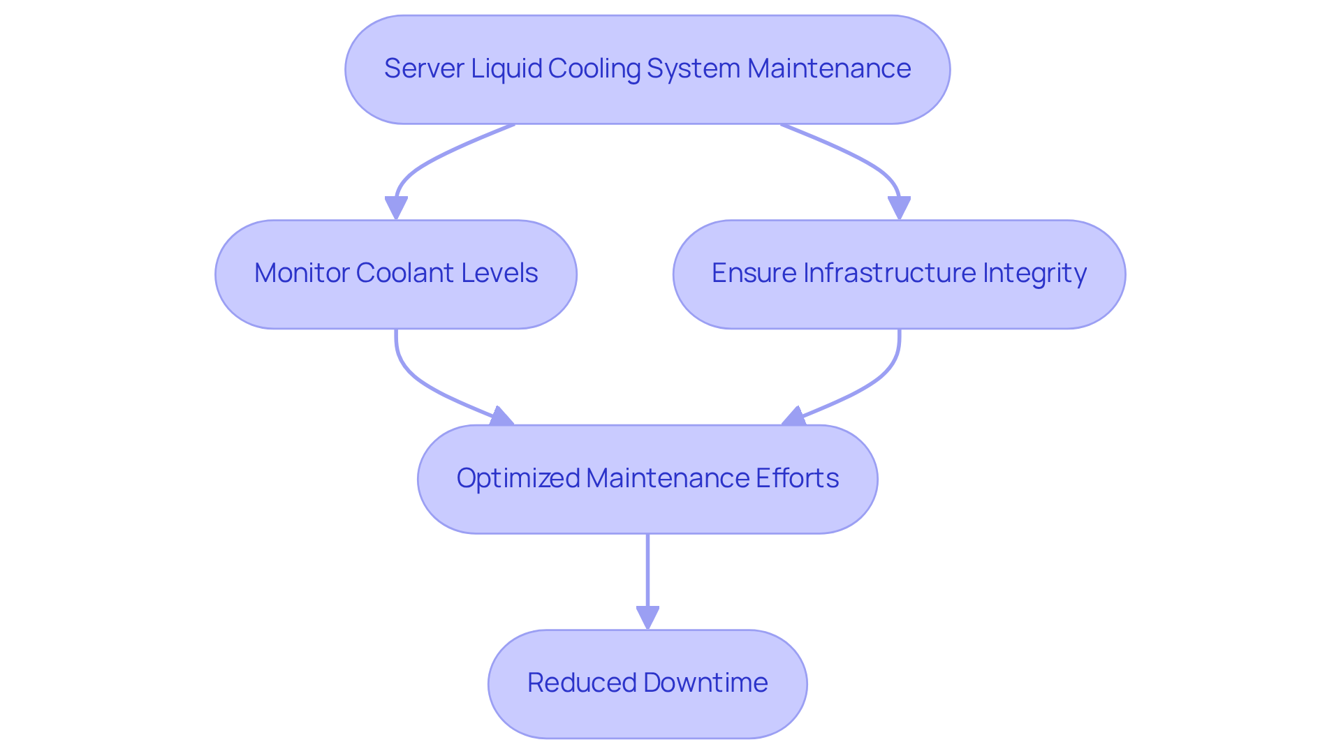 Follow the arrows to see the steps involved in maintaining server liquid cooling systems. Each step contributes to making maintenance easier and reducing downtime, leading to a more efficient operation. Follow the arrows to see the steps involved in maintaining server liquid cooling systems. Each step contributes to making maintenance easier and reducing downtime, leading to a more efficient operation.