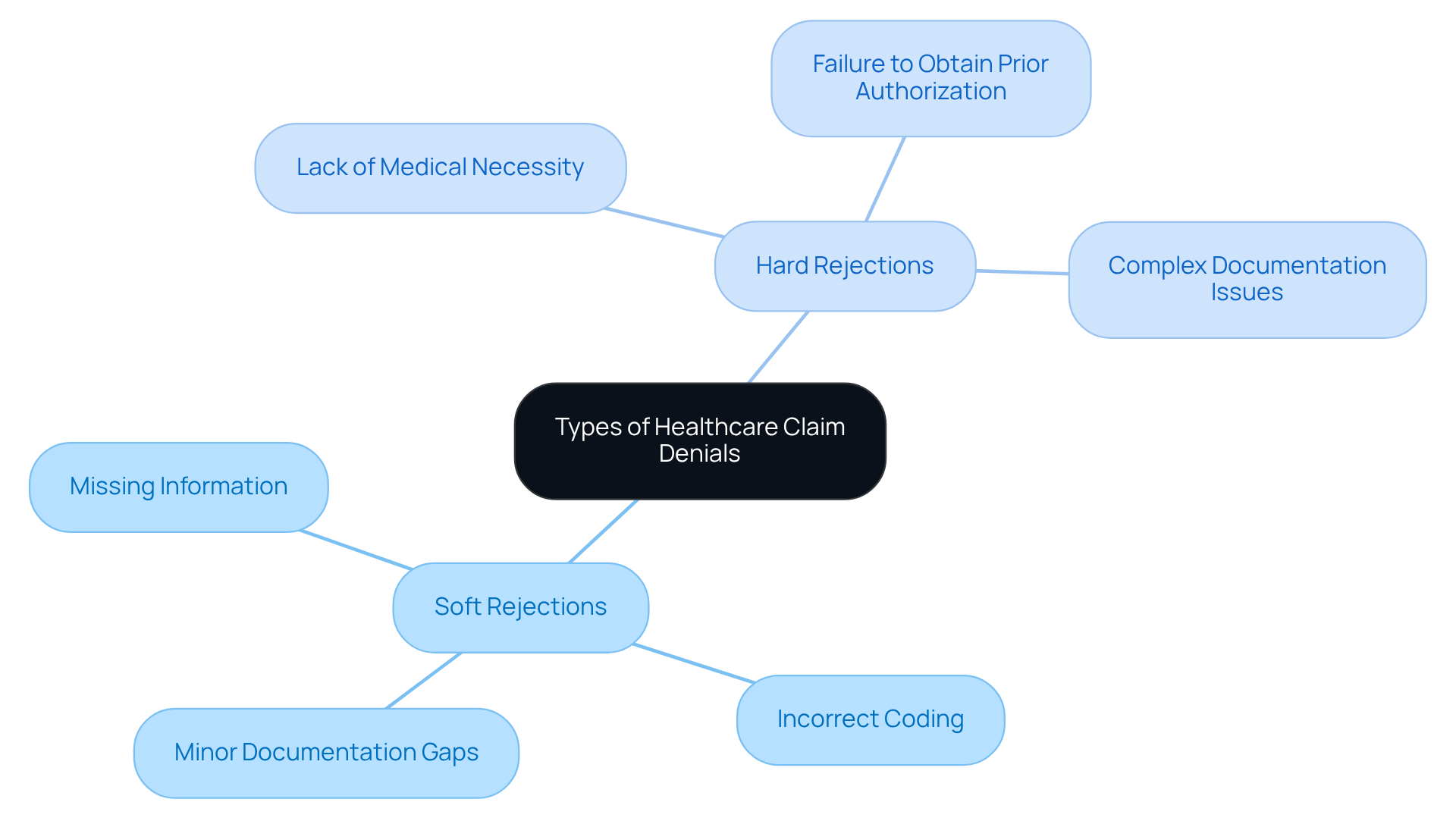 The central node represents the main topic of claim denials, while the branches show the two types of denials. Each sub-branch provides specific examples or issues related to that type, helping you understand the distinctions and implications.