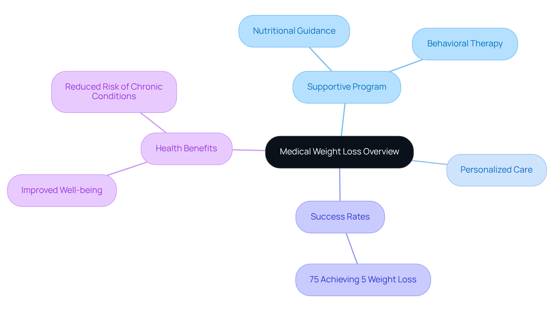 This mindmap illustrates the key components of medical weight loss programs. Start at the center with the main idea, then explore the branches to see how support, personalization, success rates, and health benefits are interconnected. This mindmap illustrates the key components of medical weight loss programs. Start at the center with the main idea, then explore the branches to see how support, personalization, success rates, and health benefits are interconnected.